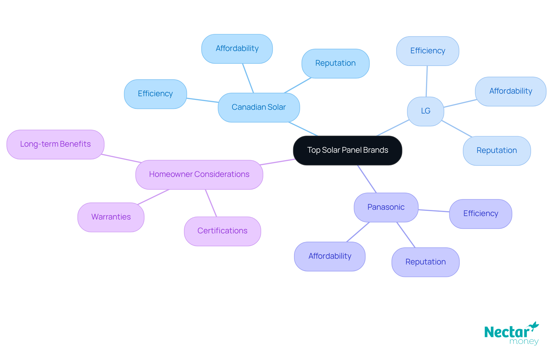 Start at the center with the main topic of solar panel brands, then follow the branches to explore each brand's strengths and important considerations for homeowners. Each color-coded branch helps distinguish the brands and relevant factors.