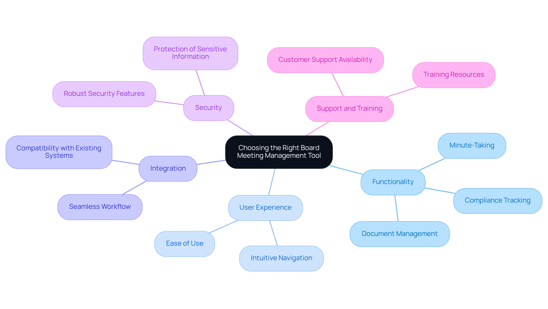 Start at the center with the main topic, then explore each branch to see the important factors to consider. Each branch represents a different aspect of choosing the right tool, helping you visualize how they all connect.