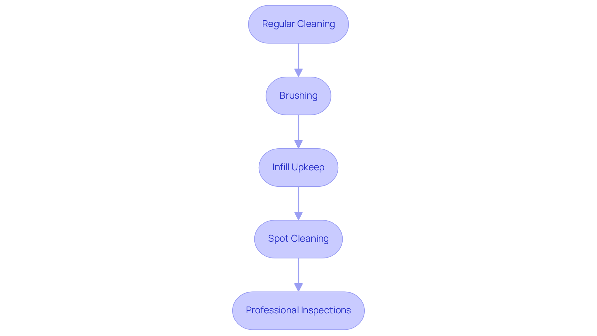 Each box represents a key maintenance action. Follow the arrows to see how these actions work together to keep your [[[[[[artificial lawn](https://californiaturfco.com/why-fake-turf-for-dogs-is-the-smart-choice-for-homeowners/)](https://californiaturfco.com/why-fake-turf-for-dogs-is-the-smart-choice-for-homeowners/)](https://californiaturfco.com/why-fake-turf-for-dogs-is-the-smart-choice-for-homeowners/)](https://californiaturfco.com/why-fake-turf-for-dogs-is-the-smart-choice-for-homeowners/)](https://californiaturfco.com/why-fake-turf-for-dogs-is-the-smart-choice-for-homeowners/)](https://californiaturfco.com/why-fake-turf-for-dogs-is-the-smart-choice-for-homeowners/) healthy and looking great.
