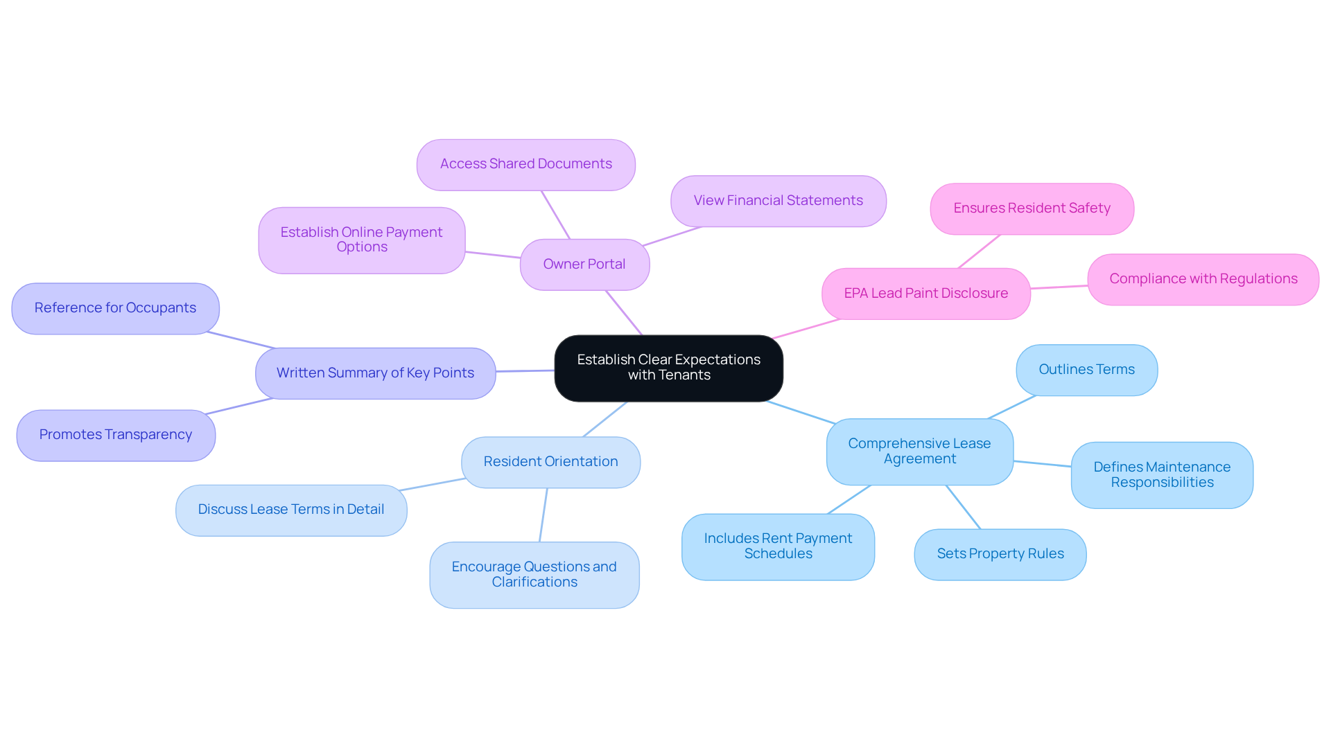 The center represents the main goal of establishing clear expectations, while the branches show different strategies to achieve this. Each strategy can be explored further for more details. The center represents the main goal of establishing clear expectations, while the branches show different strategies to achieve this. Each strategy can be explored further for more details.
