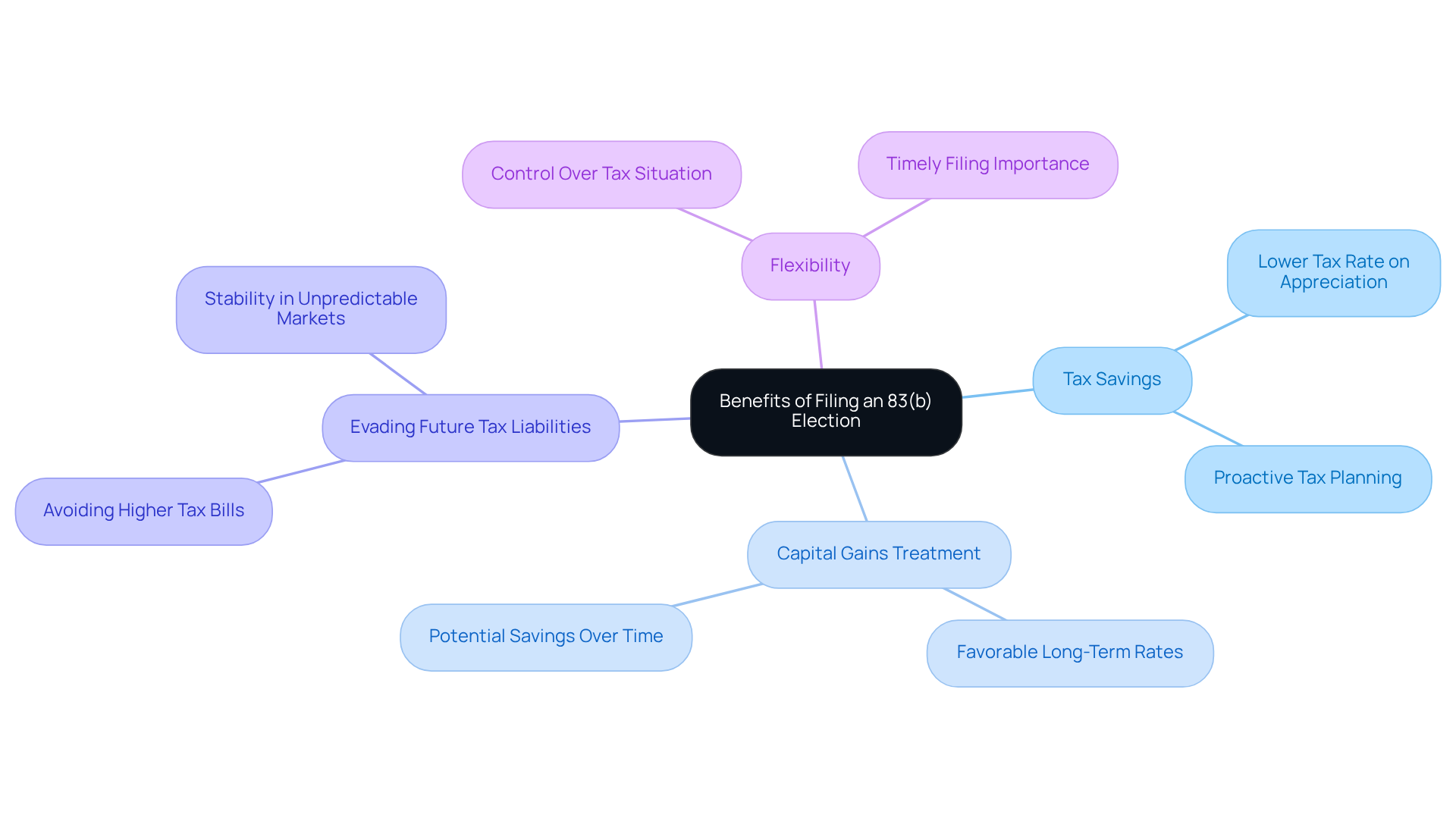 The central node represents the main topic. Each branch shows a specific benefit of filing the 83(b) election. The sub-branches provide more detail, examples, or implications related to each benefit, helping you visualize the advantages of this strategic decision. The central node represents the main topic. Each branch shows a specific benefit of filing the 83(b) election. The sub-branches provide more detail, examples, or implications related to each benefit, helping you visualize the advantages of this strategic decision.