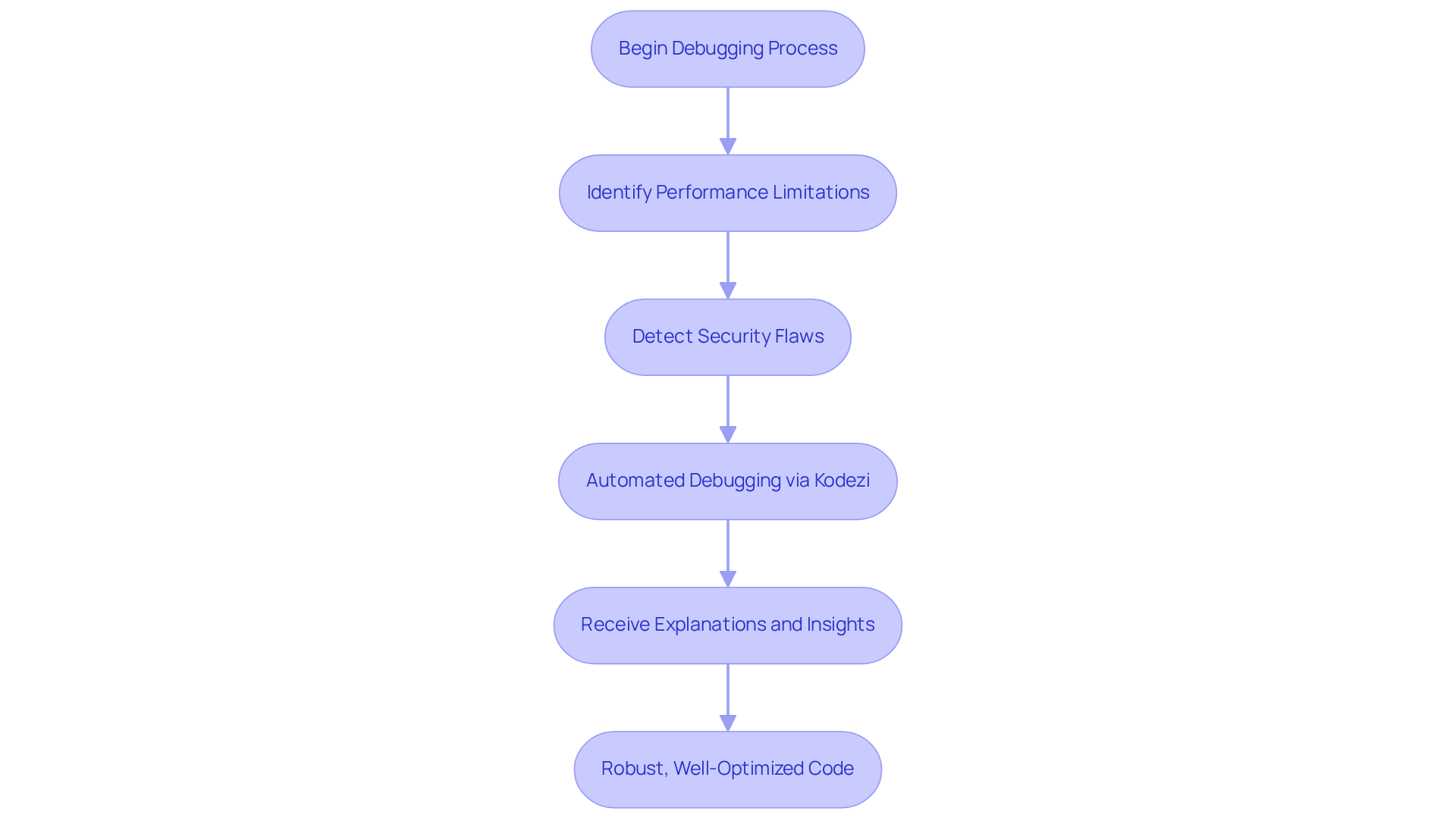 Each step shows what happens in the debugging process, leading from identifying issues to achieving high-quality code. Follow the arrows to understand how Kodezi helps improve coding practices.