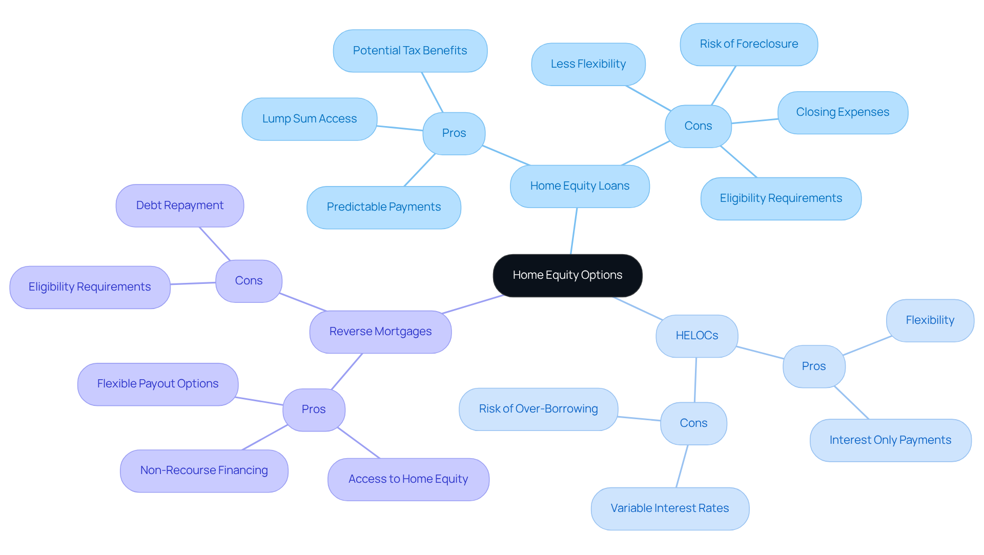 This mindmap helps you visualize the pros and cons of different home equity options. Start at the center with the main topic, then follow the branches to see the advantages and disadvantages of each type of loan. The colors help you distinguish between the different options easily.