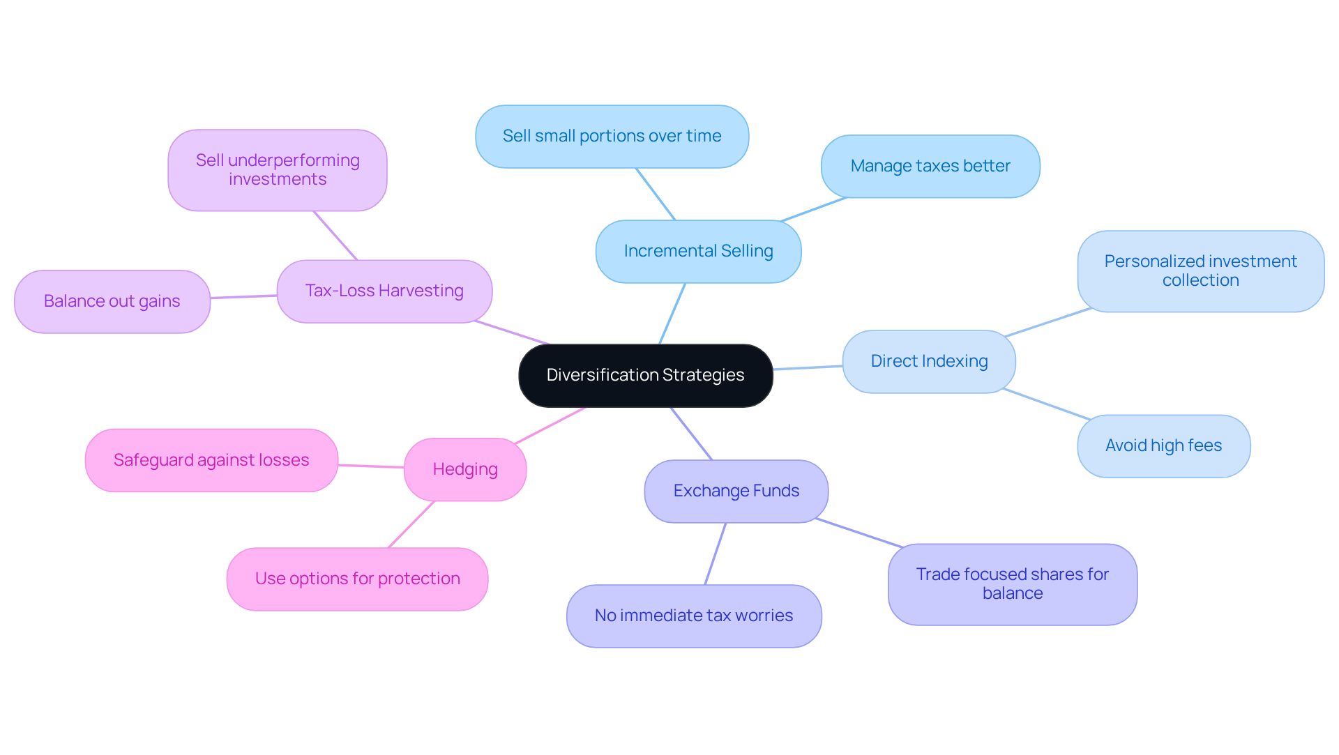 This mindmap starts with the main idea of diversification strategies at the center. Each branch represents a different strategy, showing how they all contribute to feeling more secure about investments. Follow the branches to learn about each strategy and how they can help manage investment risks.