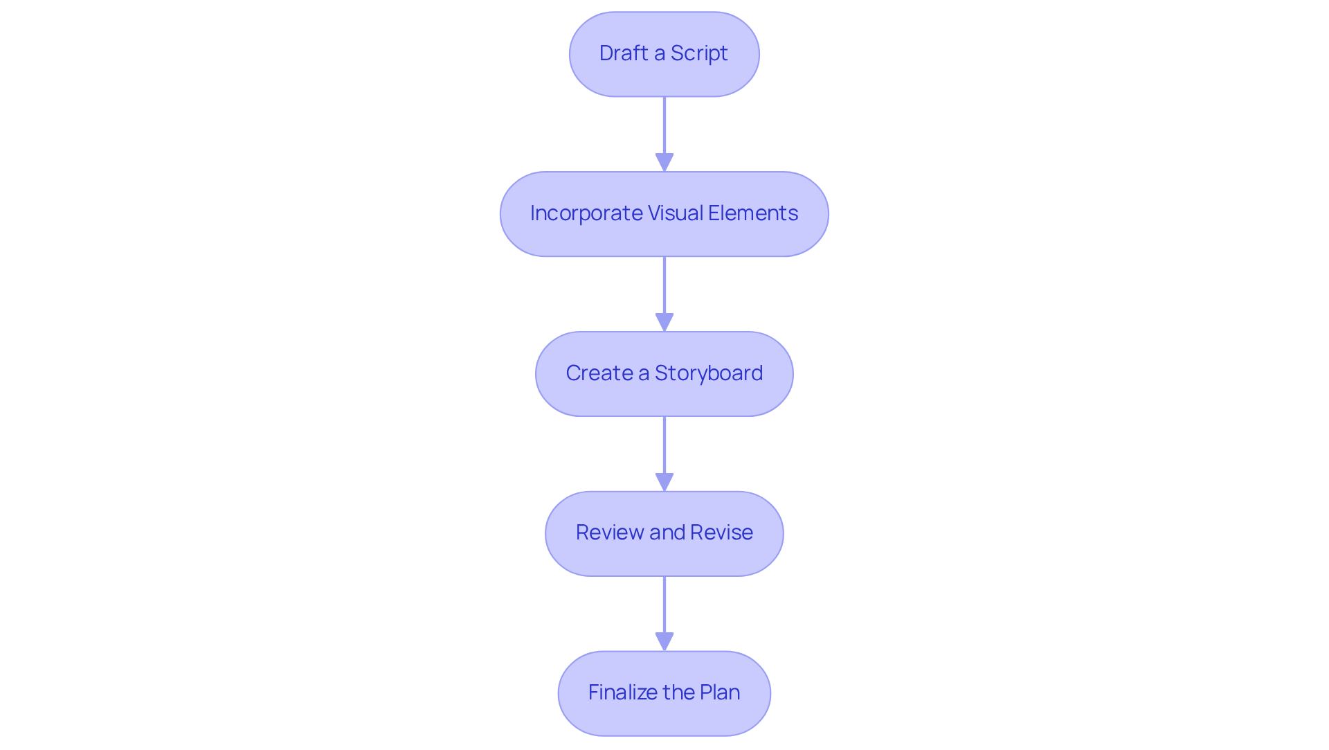 Each box represents a step in planning your content. Follow the arrows to see how each step builds on the previous one, leading to a well-prepared final product.