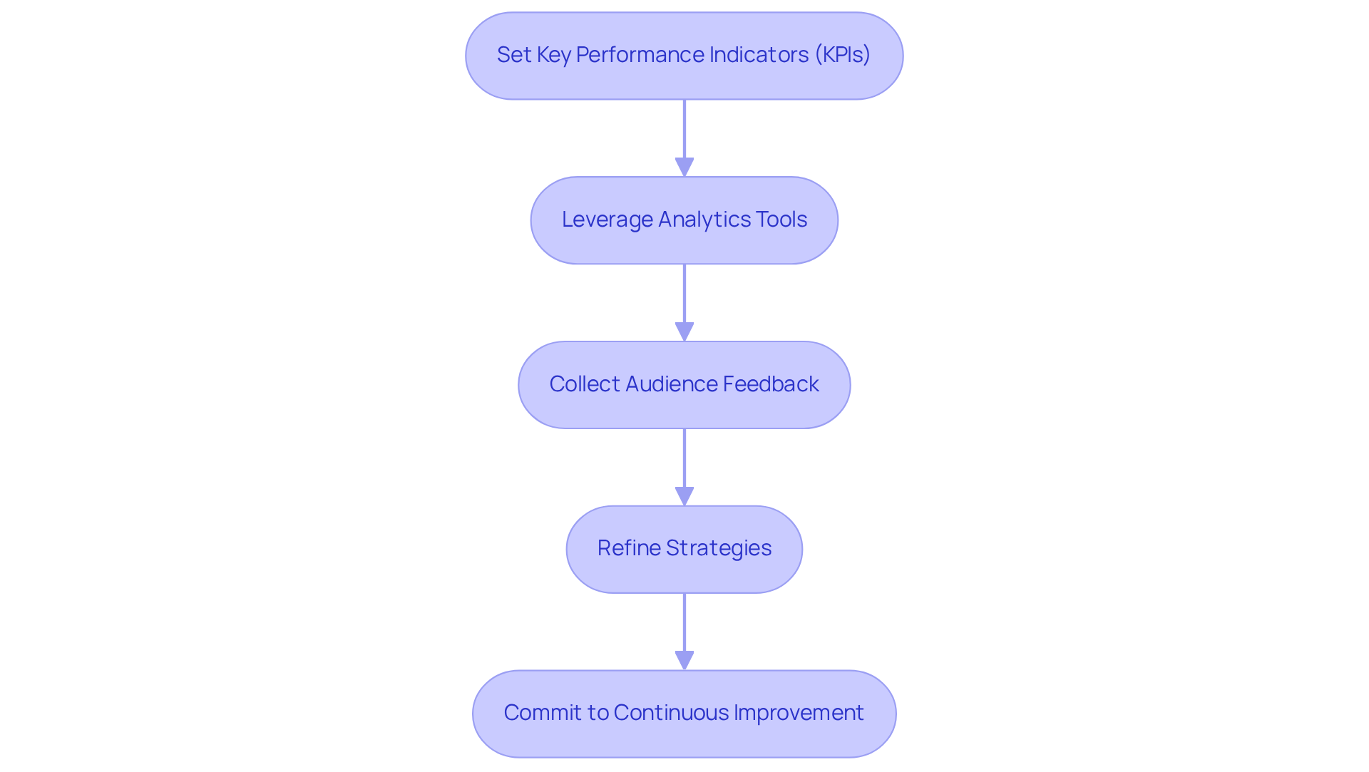 Each box represents a crucial step in optimizing your marketing efforts. Follow the arrows to see how each step leads to the next, helping you improve your marketing strategies effectively.