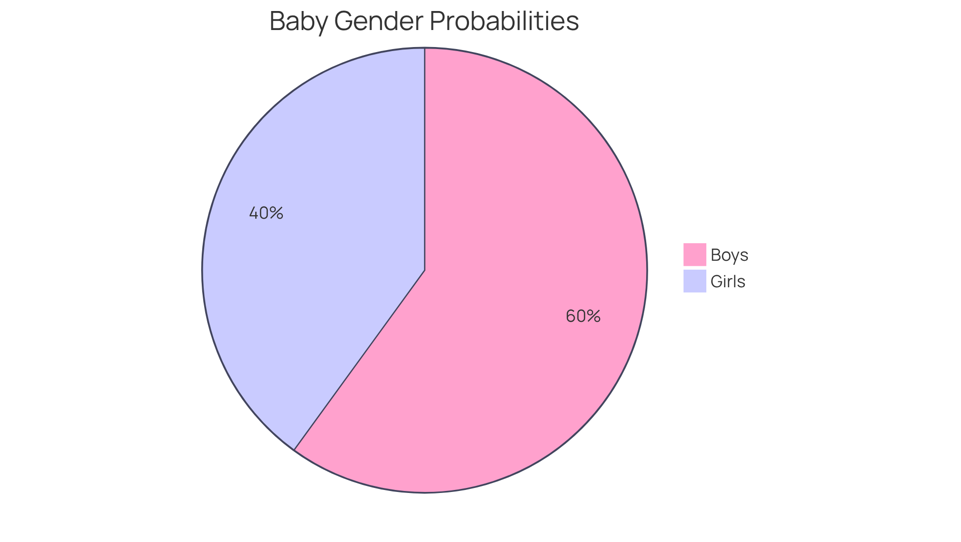 This pie chart shows the likelihood of having a boy versus a girl based on family history. The blue slice represents the chance of having a boy (60%), while the pink slice represents the chance of having a girl (40%). The bigger the slice, the higher the probability! This pie chart shows the likelihood of having a boy versus a girl based on family history. The blue slice represents the chance of having a boy (60%), while the pink slice represents the chance of having a girl (40%). The bigger the slice, the higher the probability!