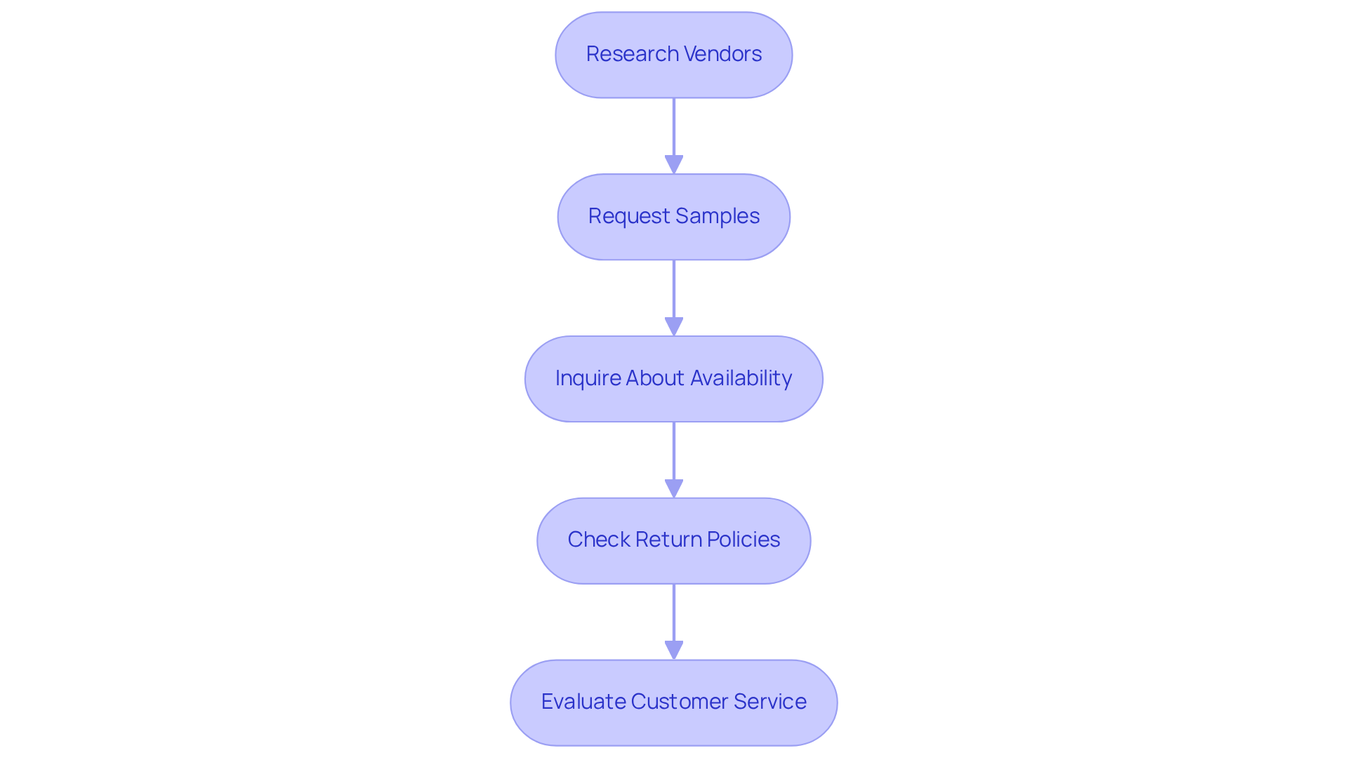 Each box represents a crucial step in the supplier selection process. Follow the arrows to navigate through the steps, ensuring you cover all important aspects before making your decision.