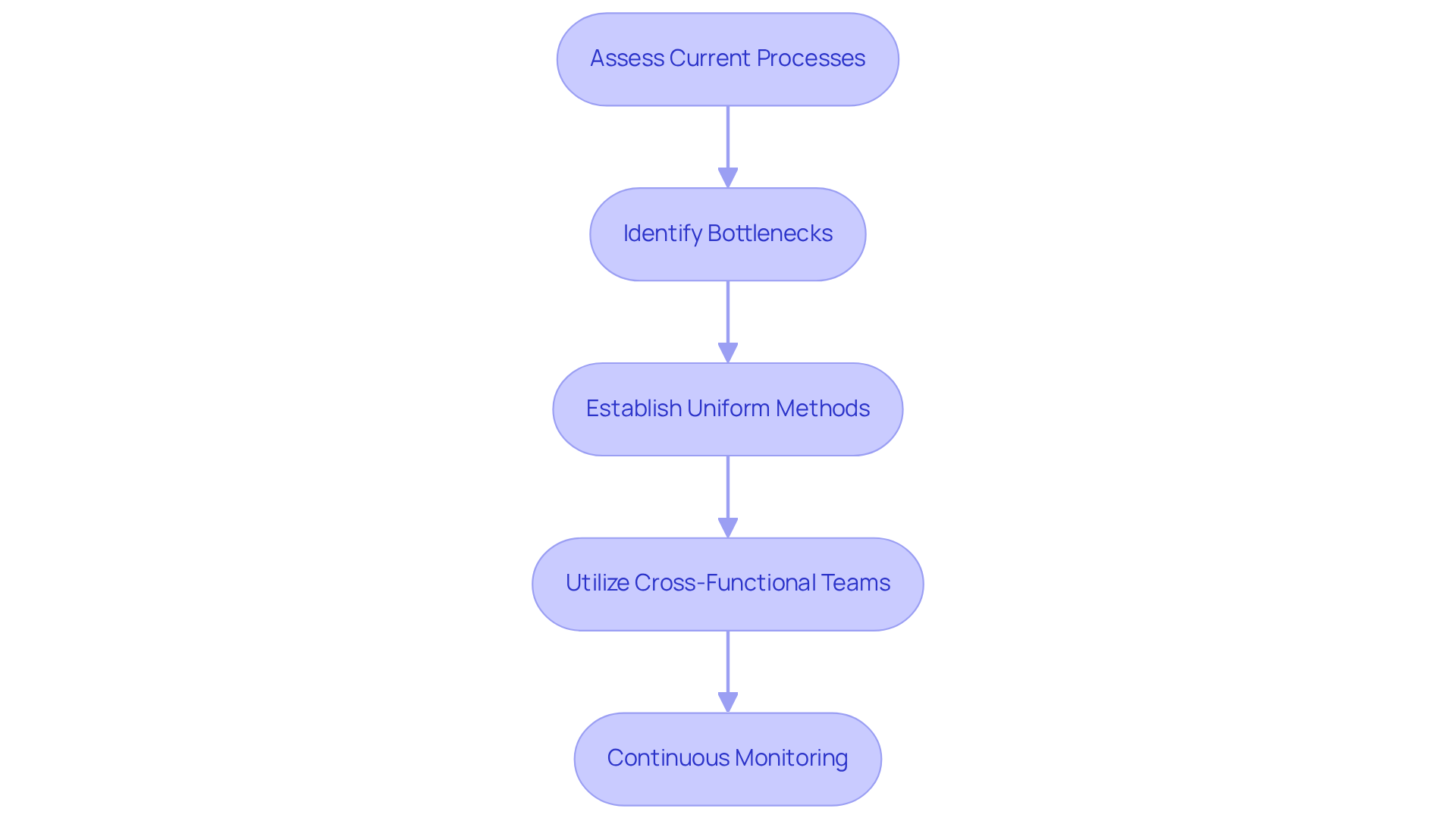 Each box represents a step in the claims denial management process — follow the arrows to see how each step leads to the next, enhancing overall efficiency.
