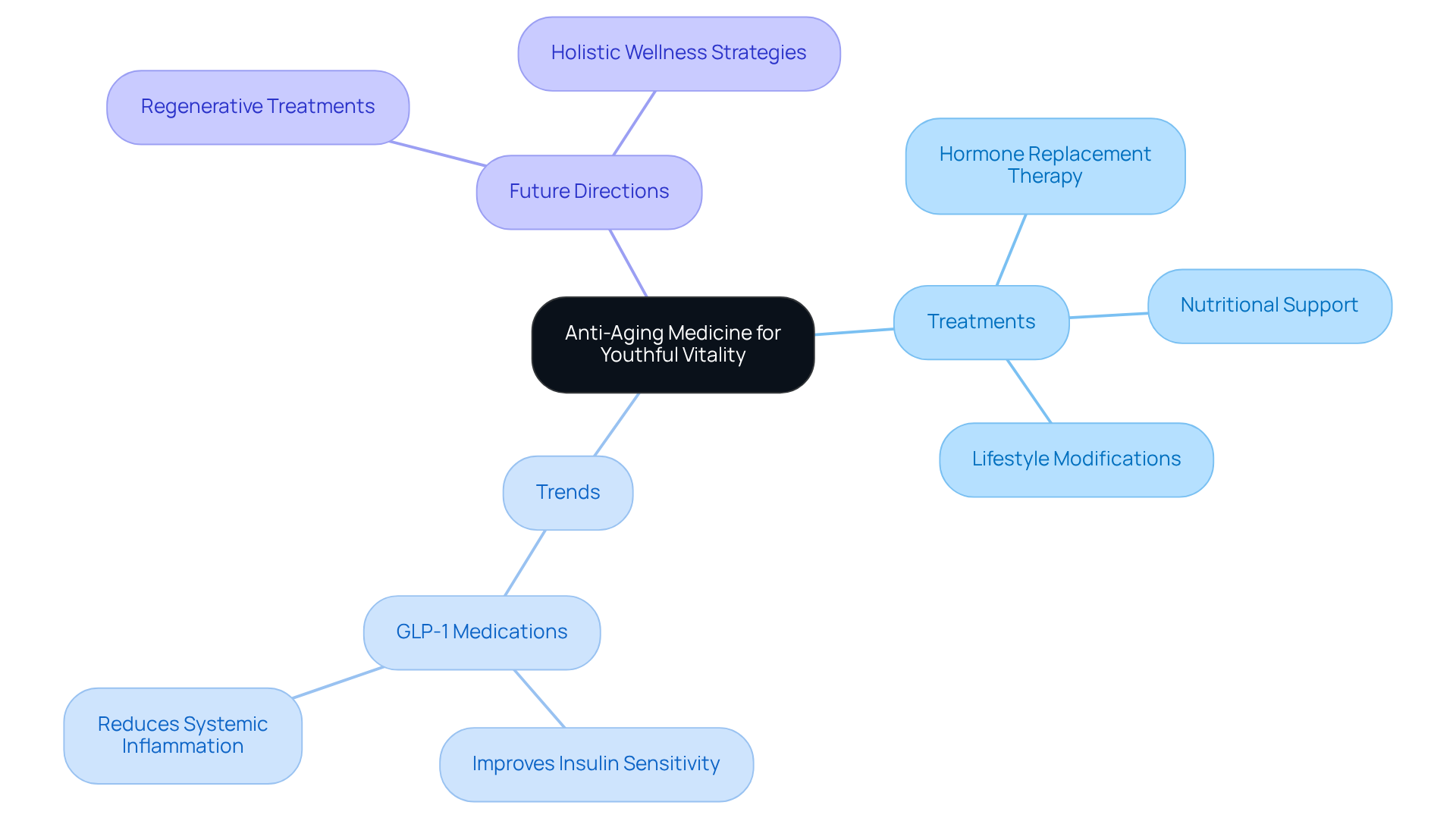 This mindmap starts with the main topic of anti-aging medicine at the center. From there, you can explore different branches that represent treatments, current trends, and future directions in the field. Each branch leads to specific details, helping you understand how these elements connect and contribute to youthful vitality.