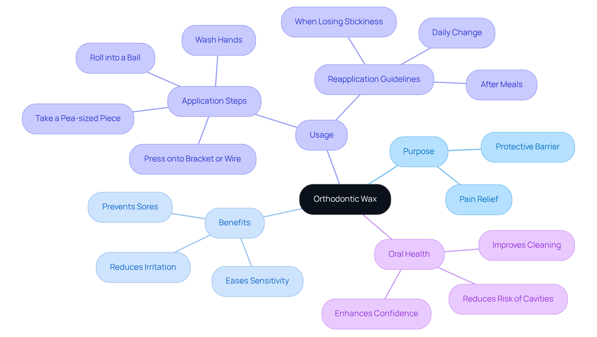 The central node represents orthodontic wax, while the branches show its purpose, benefits, and how to use it. Each color-coded branch helps you easily identify different aspects of orthodontic wax.