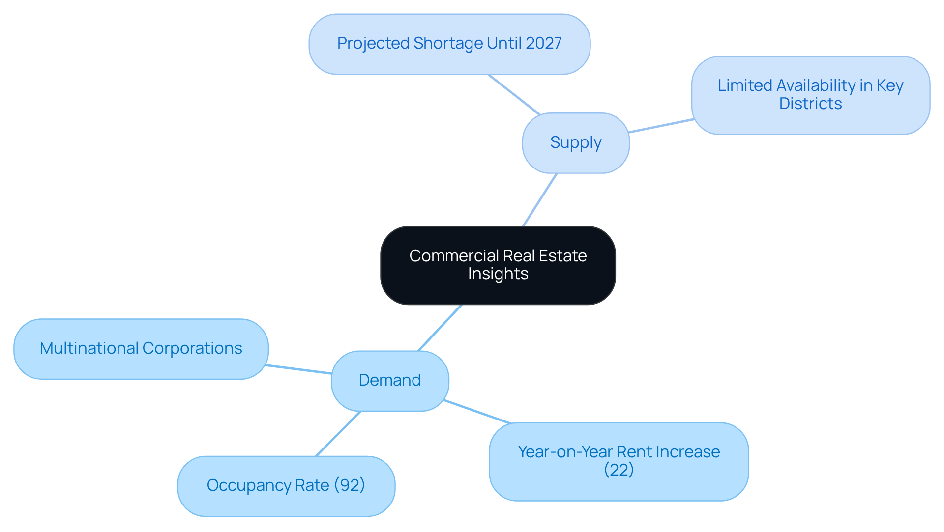 The center shows the main topic, with branches illustrating the key factors affecting demand and supply in the office market. Each sub-node provides specific insights, helping you understand the current market dynamics.