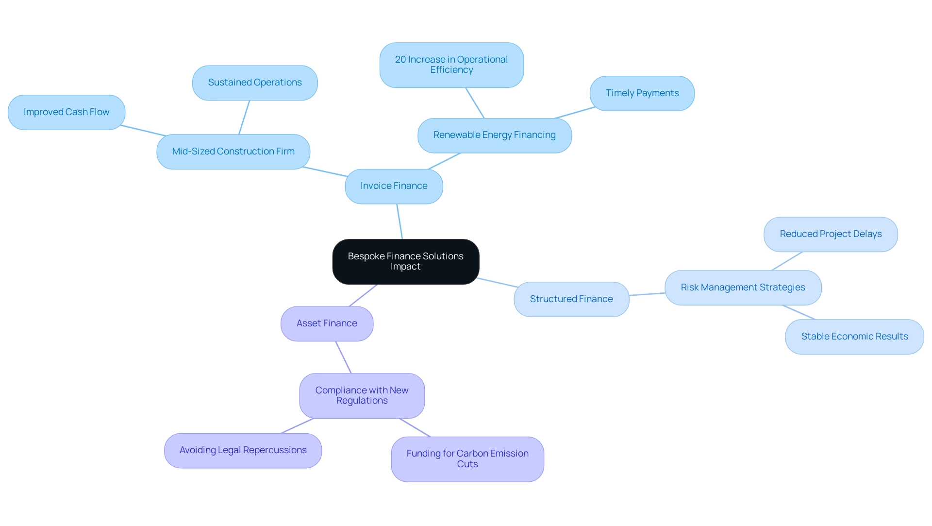 The central node represents bespoke finance solutions, with branches indicating specific types of finance and sub-branches detailing corresponding success stories.