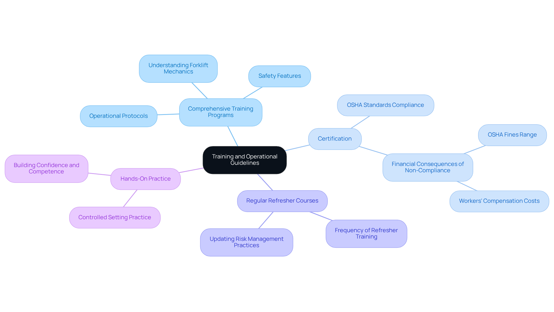The central node represents the overall theme of training guidelines. Each branch highlights a specific best practice, and the sub-branches provide additional details. This structure helps you see how each practice contributes to safety and efficiency in forklift operations.