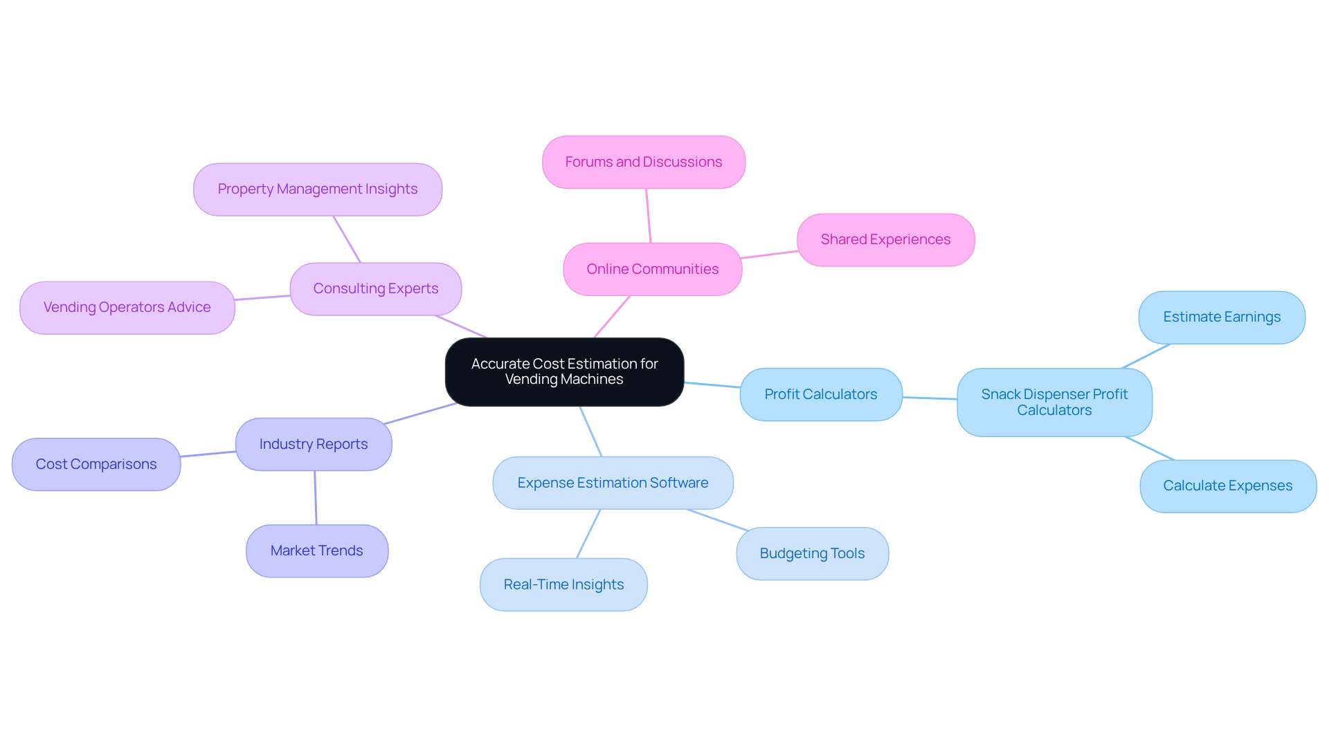 The central node represents the main goal of accurate cost estimation, while the branches illustrate various tools you can use. Each branch contains details on how that tool can help you make better financial decisions.