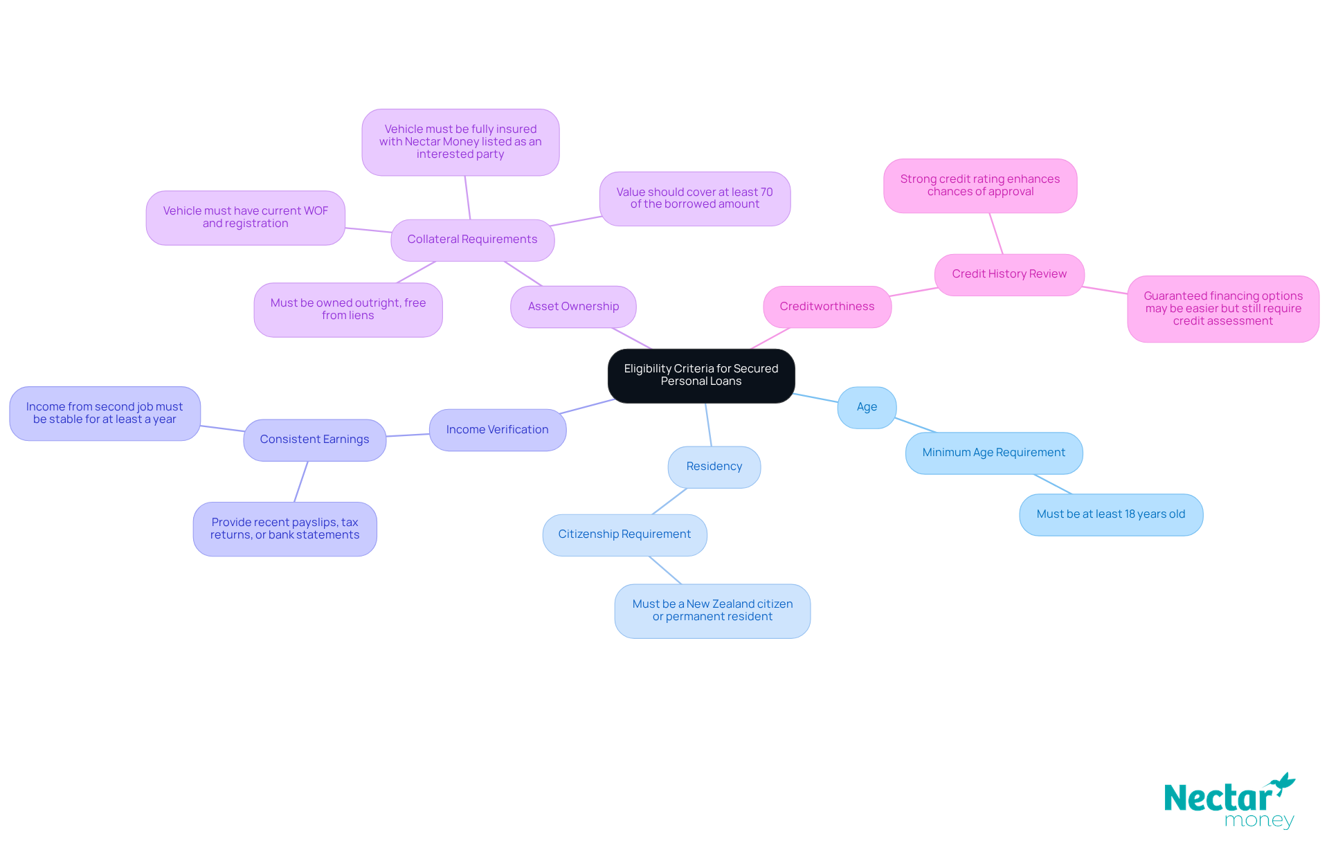 The central node represents the main topic of eligibility criteria, while each branch shows a specific requirement. Follow the branches to see detailed information about what you need to qualify for a secured personal loan. The central node represents the main topic of eligibility criteria, while each branch shows a specific requirement. Follow the branches to see detailed information about what you need to qualify for a secured personal loan.