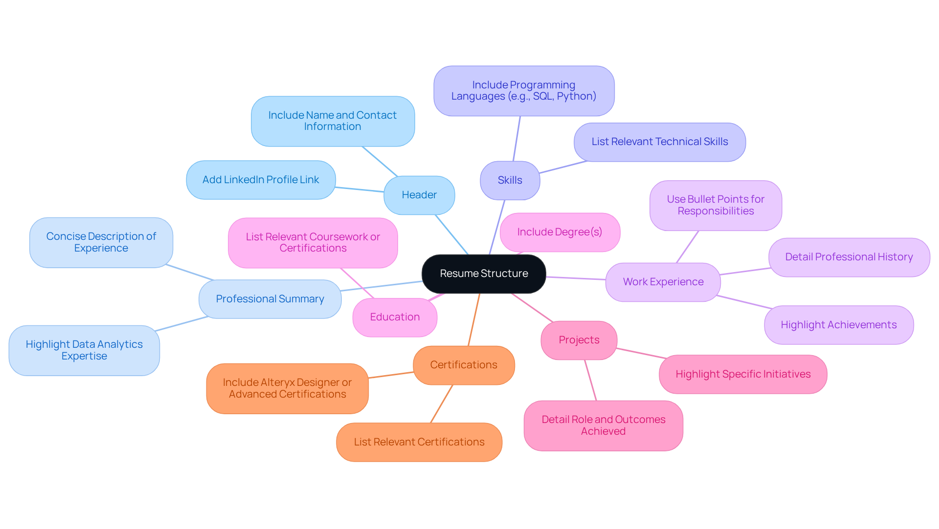 The central node represents the overall resume structure, while each branch highlights a key section that should be included. Explore each section for detailed guidance on what to include. The central node represents the overall resume structure, while each branch highlights a key section that should be included. Explore each section for detailed guidance on what to include.