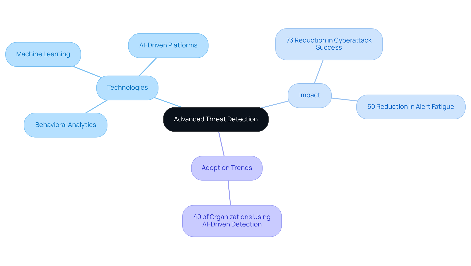 The central node represents the main topic, while branches show different technologies and their impacts. Each statistic highlights the effectiveness of these technologies in enhancing cybersecurity.
