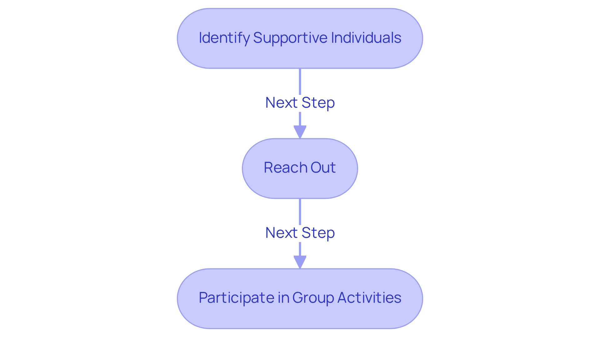 This flowchart guides you through the process of building a supportive network. Start by identifying who can help you, then reach out to them, and finally, engage in activities together to strengthen those connections.