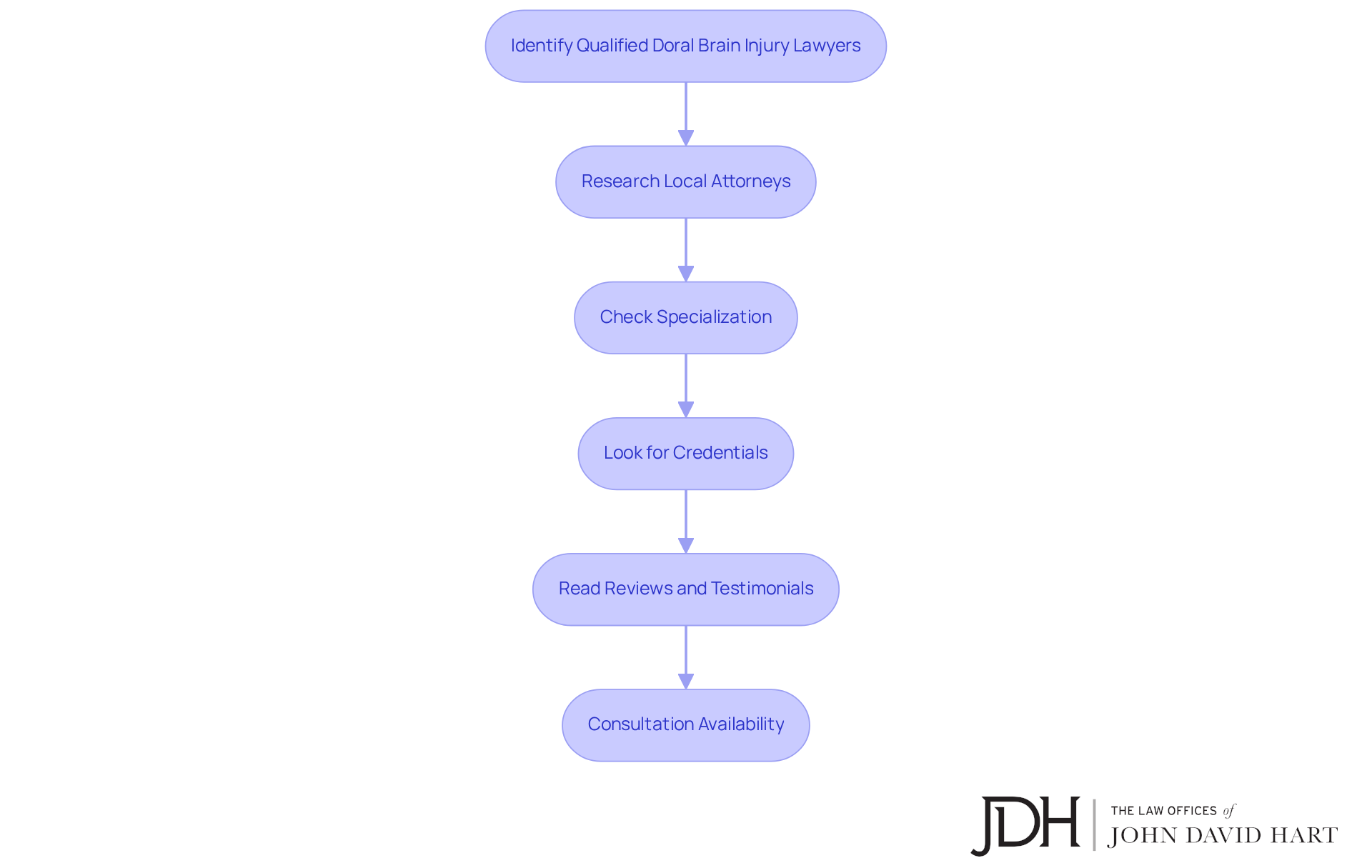 This flowchart guides you through the process of finding the right attorney for brain injury cases. Each box represents a step you should take, from researching local lawyers to checking their credentials and reading reviews. Follow the arrows to see the order in which to approach each step.