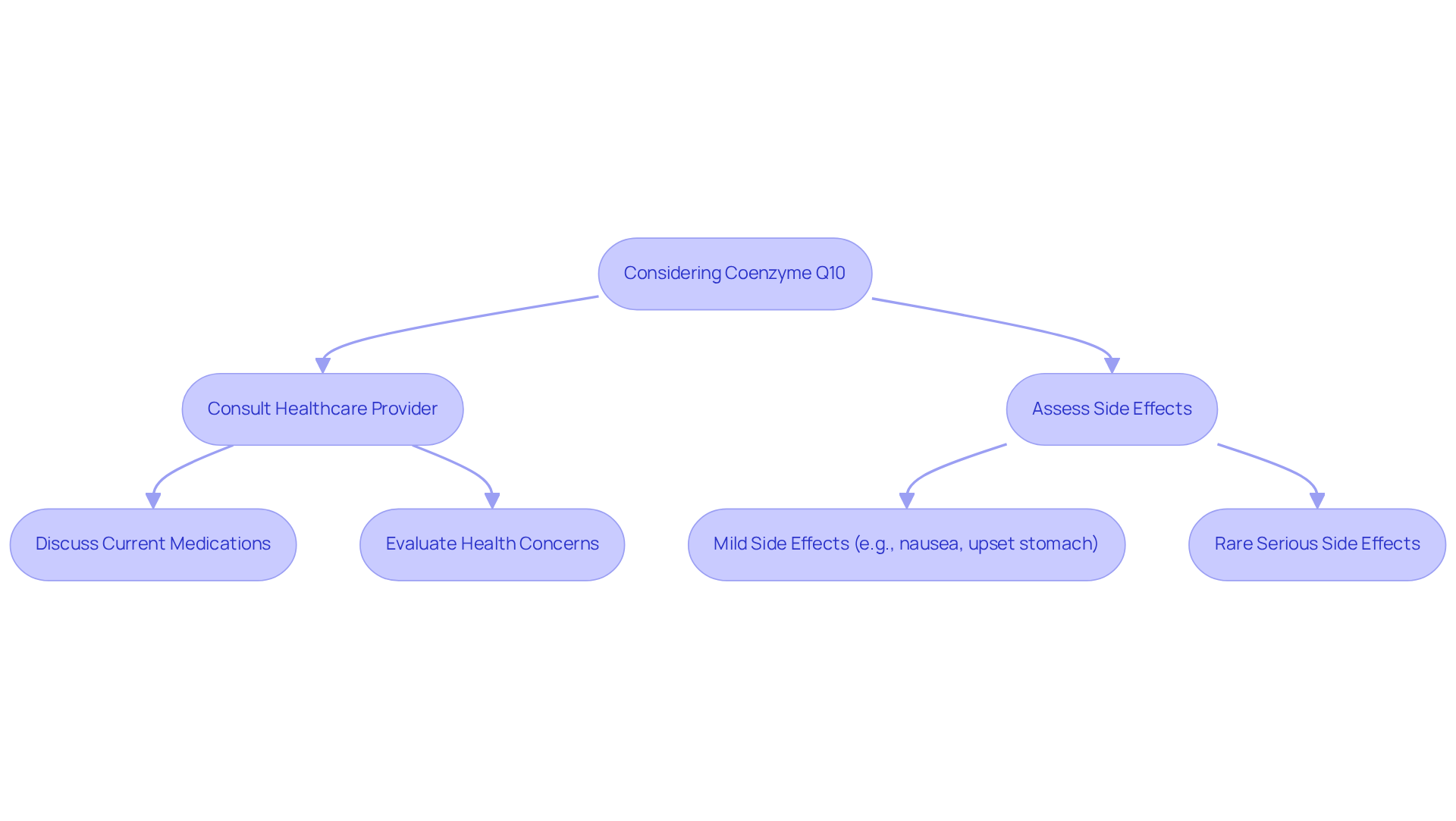 This flowchart guides you through the steps to consider when thinking about taking Coenzyme Q10. Start by consulting your healthcare provider, especially if you're on other medications. Then, assess the potential side effects to make an informed decision about your health. This flowchart guides you through the steps to consider when thinking about taking Coenzyme Q10. Start by consulting your healthcare provider, especially if you're on other medications. Then, assess the potential side effects to make an informed decision about your health.