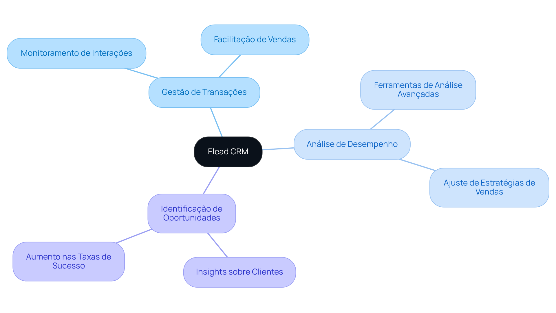 O centro representa o Elead CRM, e as ramificações mostram suas principais funcionalidades e benefícios. Siga os ramos para entender como cada parte contribui para a gestão de vendas.