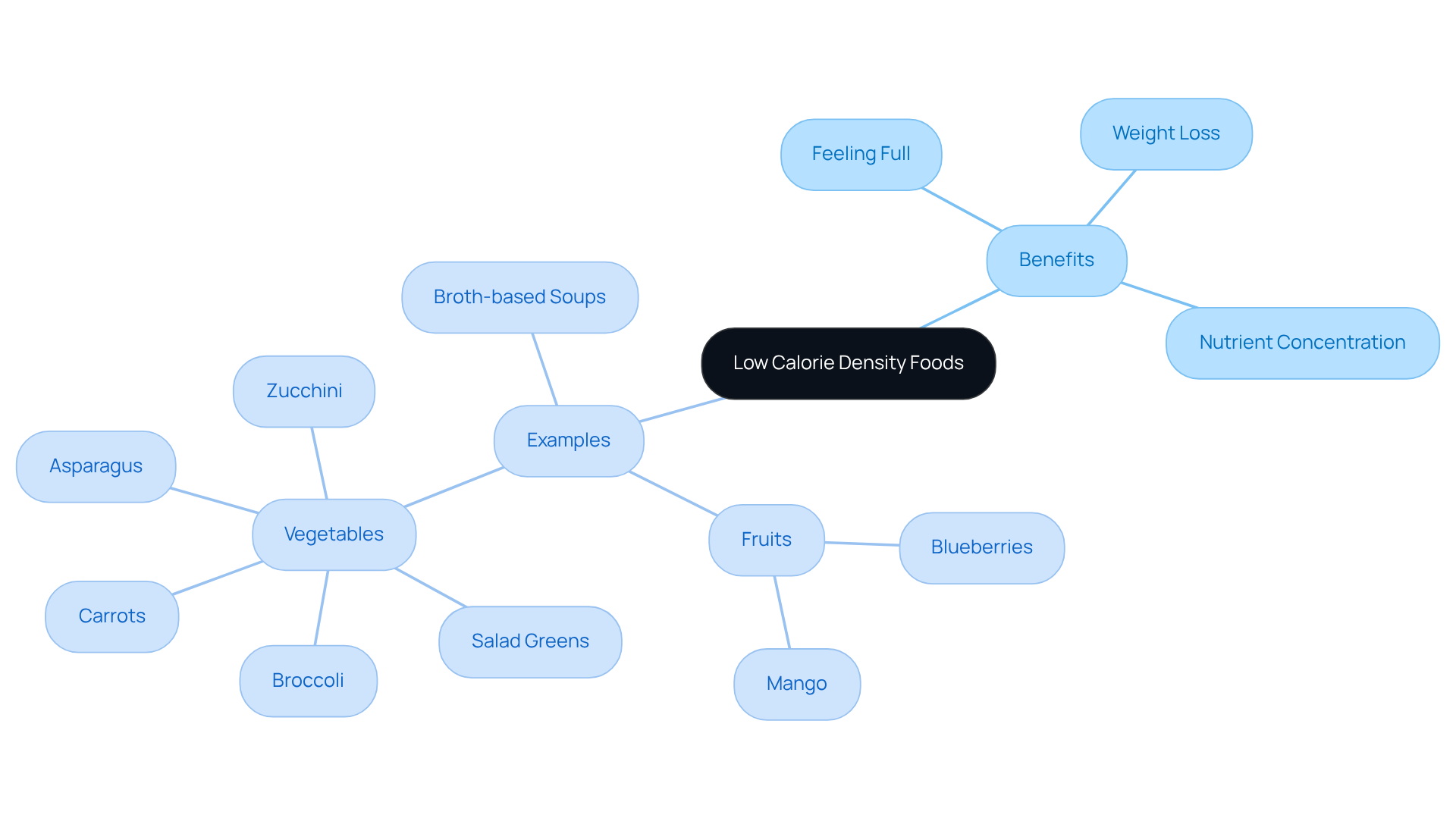 This mindmap shows how low calorie density foods can help with weight loss and satisfaction. The central idea is surrounded by benefits and examples, making it easy to see how these foods contribute to a healthier diet.