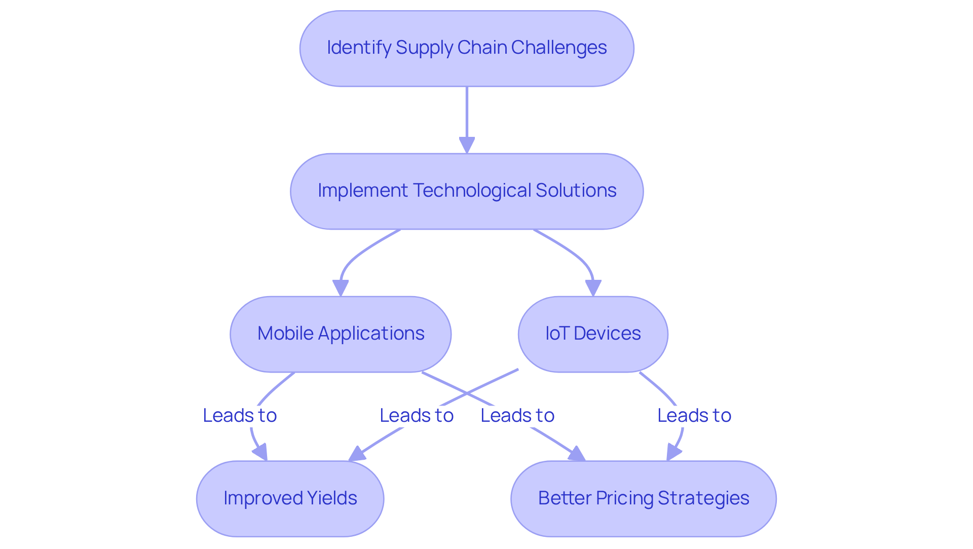 Follow the arrows to see how identifying challenges leads to implementing technology, which then results in better outcomes for small-scale farmers.