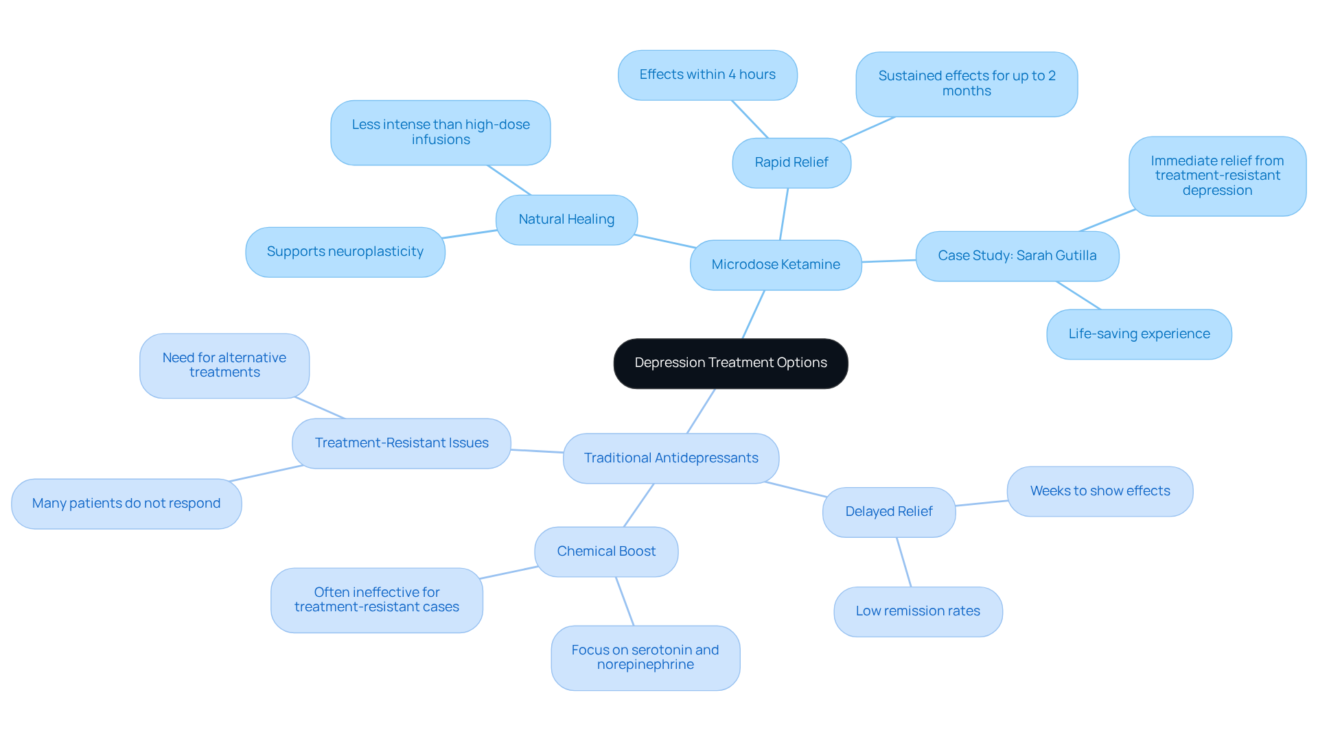 This mindmap illustrates the key differences between microdose ketamine and traditional antidepressants. The central node represents the main topic, while the branches show the unique features and benefits of each treatment option. Follow the branches to understand how they compare in terms of effectiveness and patient experience.