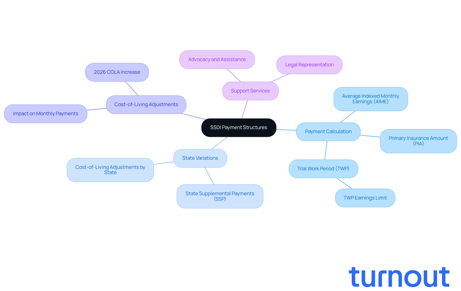 The center represents the overall SSDI payment structure, with branches showing how payments are calculated, how they vary by state, and what adjustments are made. Each branch leads to specific details, helping you see the bigger picture of SSDI.