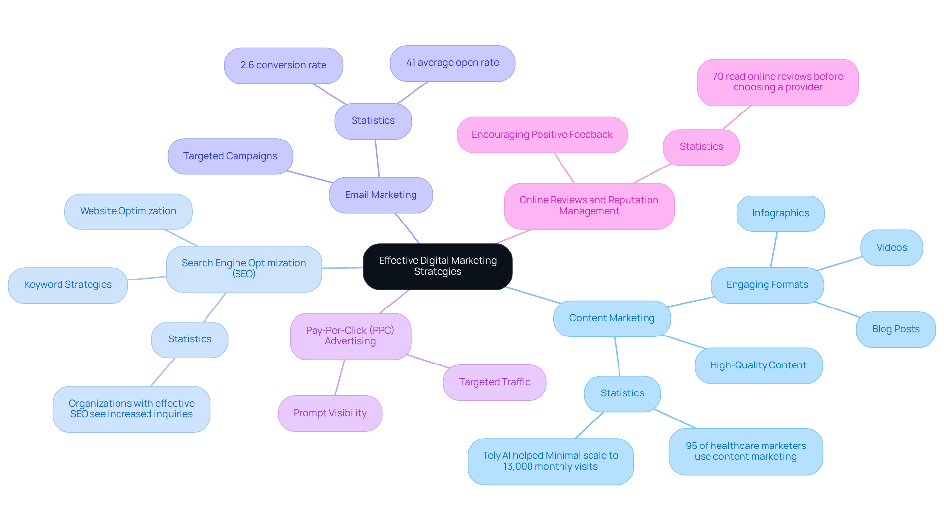 The center represents the overarching theme of digital marketing strategies. From there, each branch details a specific strategy, while sub-branches provide additional insights and statistics to enhance understanding.