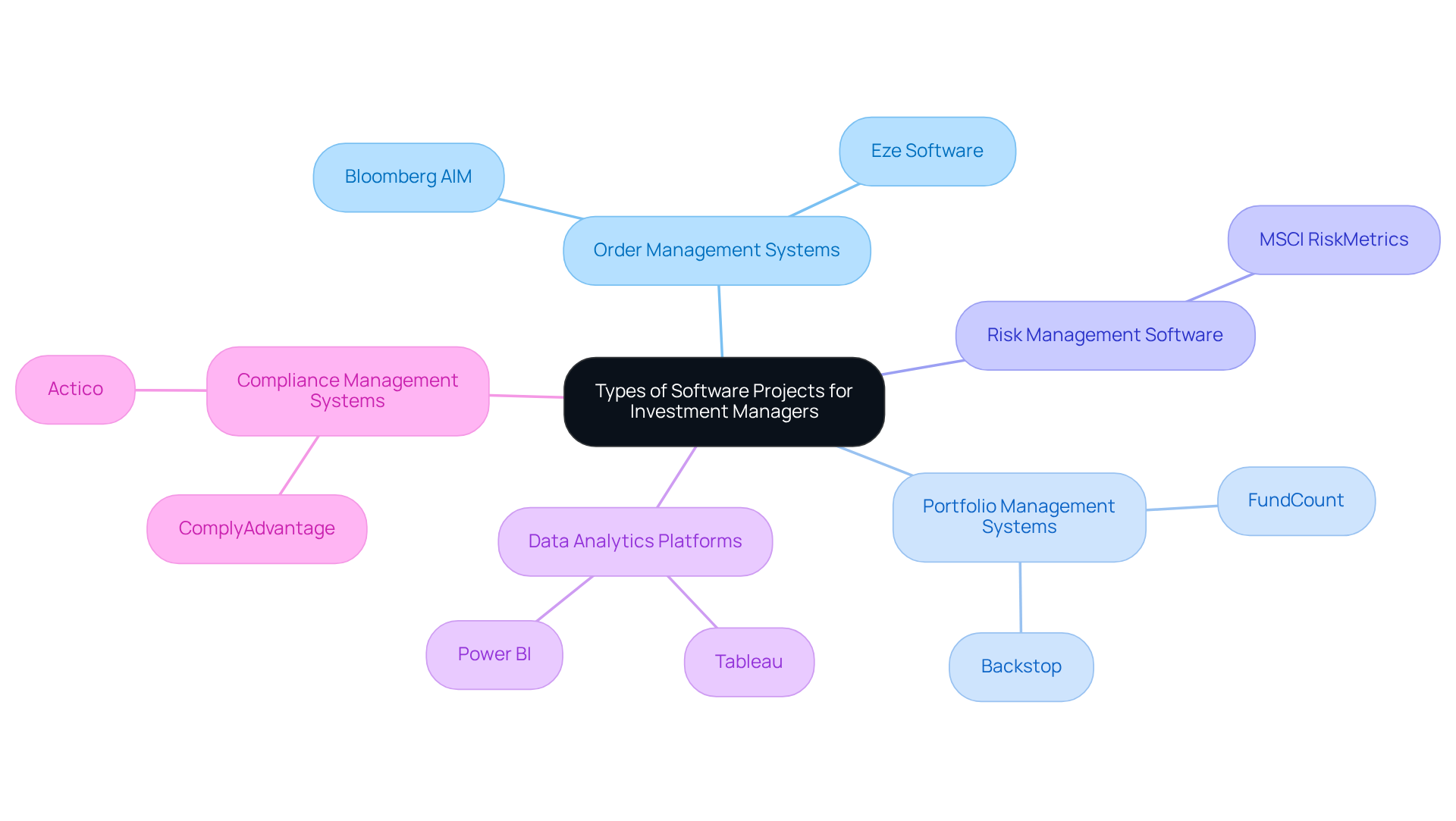 This mindmap shows different categories of software projects that investment managers use. Each main branch represents a category, and the sub-branches list specific software examples. This layout helps you see how various tools fit into the investment management landscape. This mindmap shows different categories of software projects that investment managers use. Each main branch represents a category, and the sub-branches list specific software examples. This layout helps you see how various tools fit into the investment management landscape.