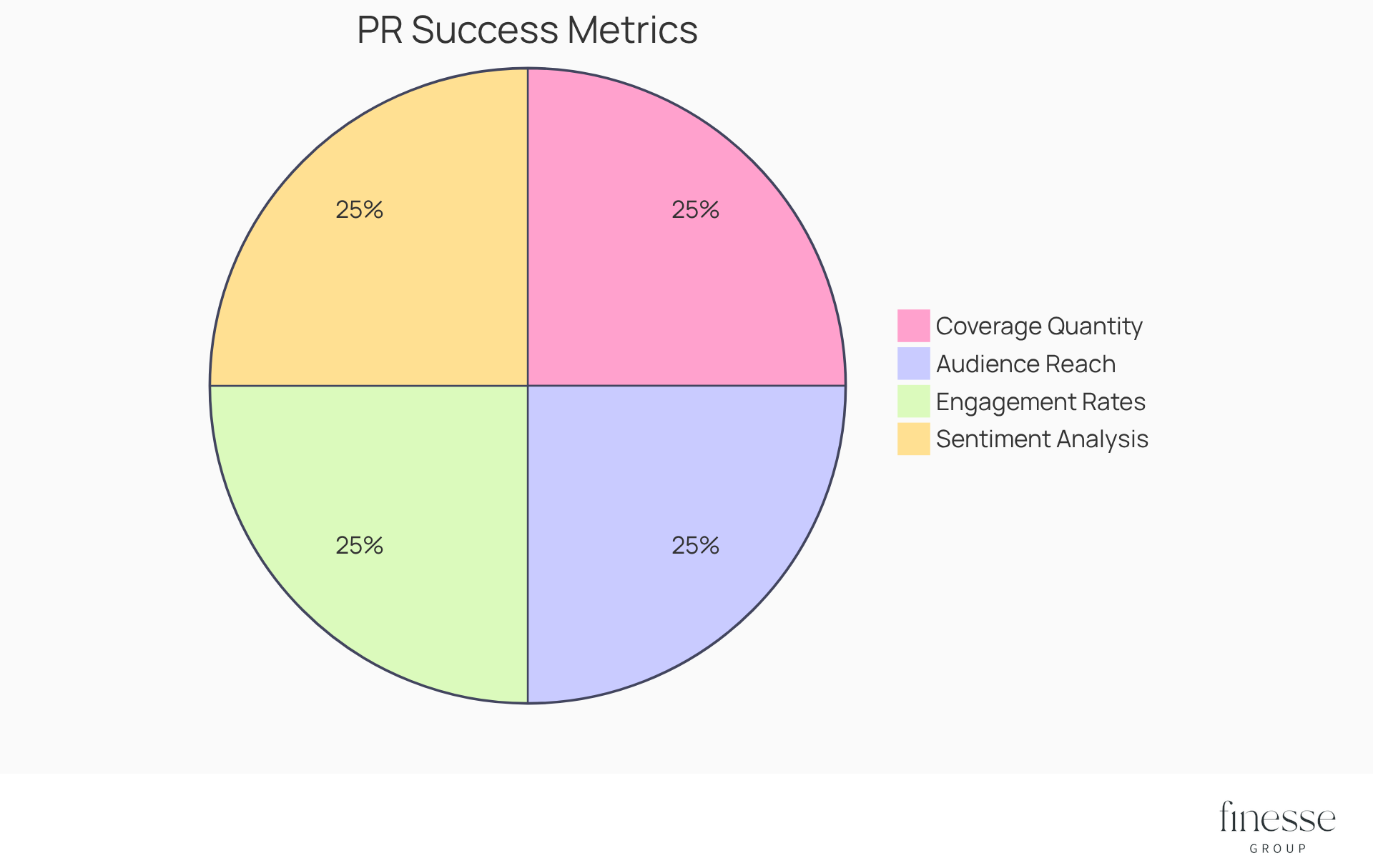 Each slice represents a different KPI used to measure PR success — the larger the slice, the more significant that metric is in evaluating overall effectiveness.