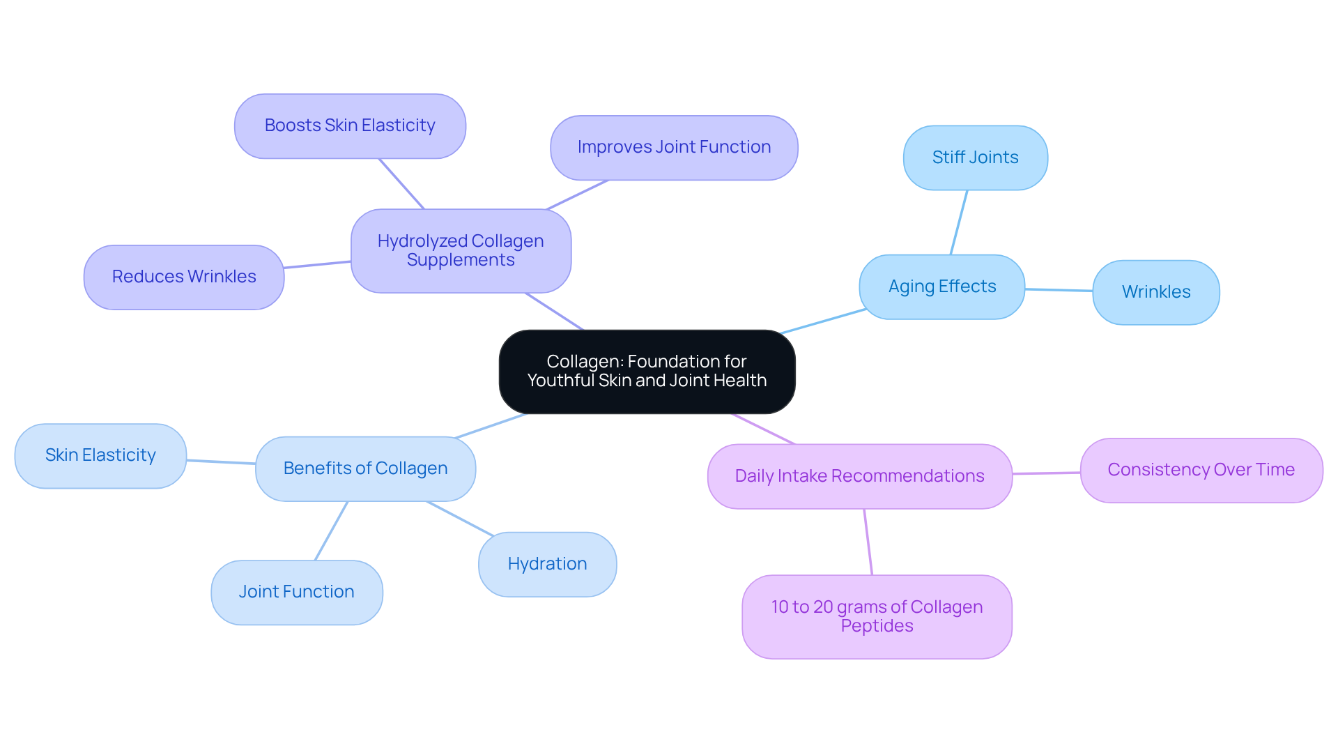 This mindmap illustrates how collagen impacts our skin and joints as we age. Start at the center with collagen, then explore how it helps with wrinkles and joint stiffness. Each branch shows the benefits of collagen supplements and how much you should take daily to feel your best. This mindmap illustrates how collagen impacts our skin and joints as we age. Start at the center with collagen, then explore how it helps with wrinkles and joint stiffness. Each branch shows the benefits of collagen supplements and how much you should take daily to feel your best.