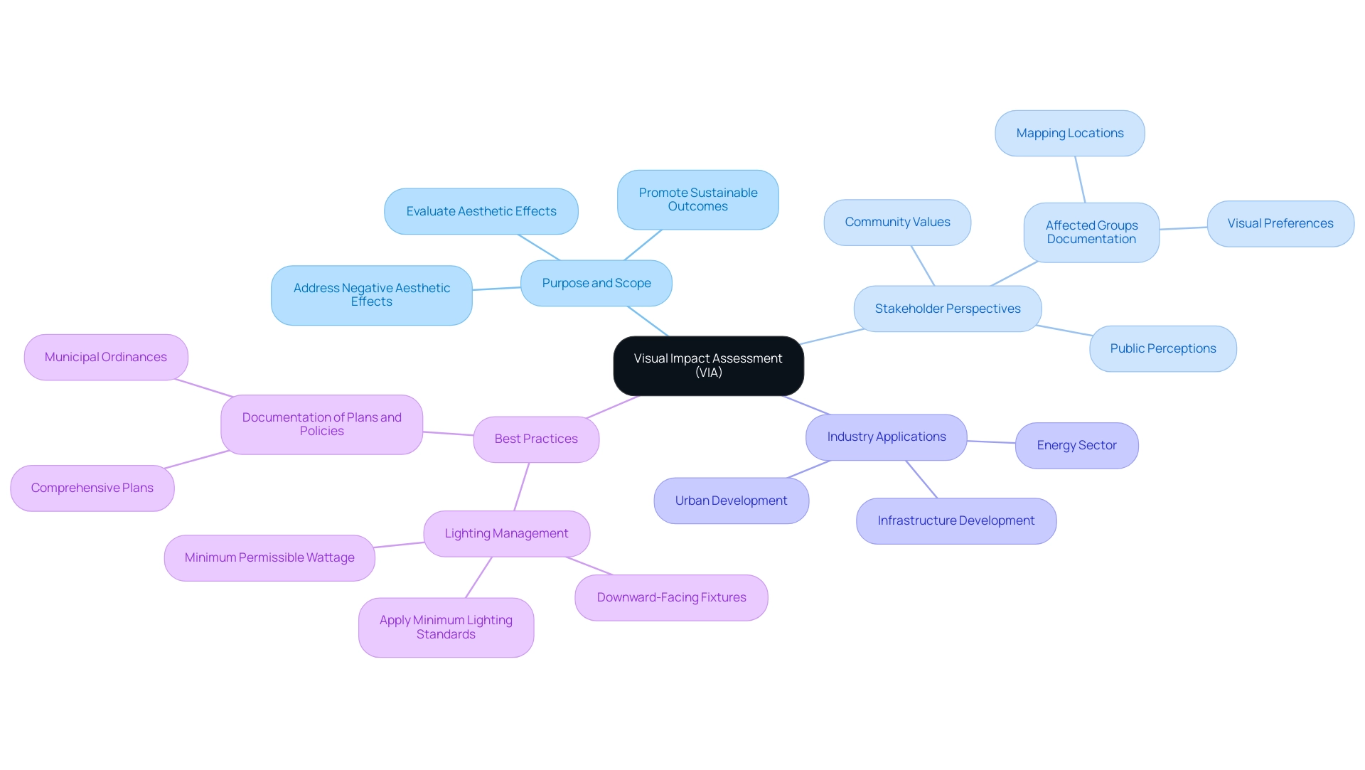 The central node represents the VIA concept, with branches indicating its purpose, stakeholder perspectives, applications, and best practices, each color-coded for clarity.