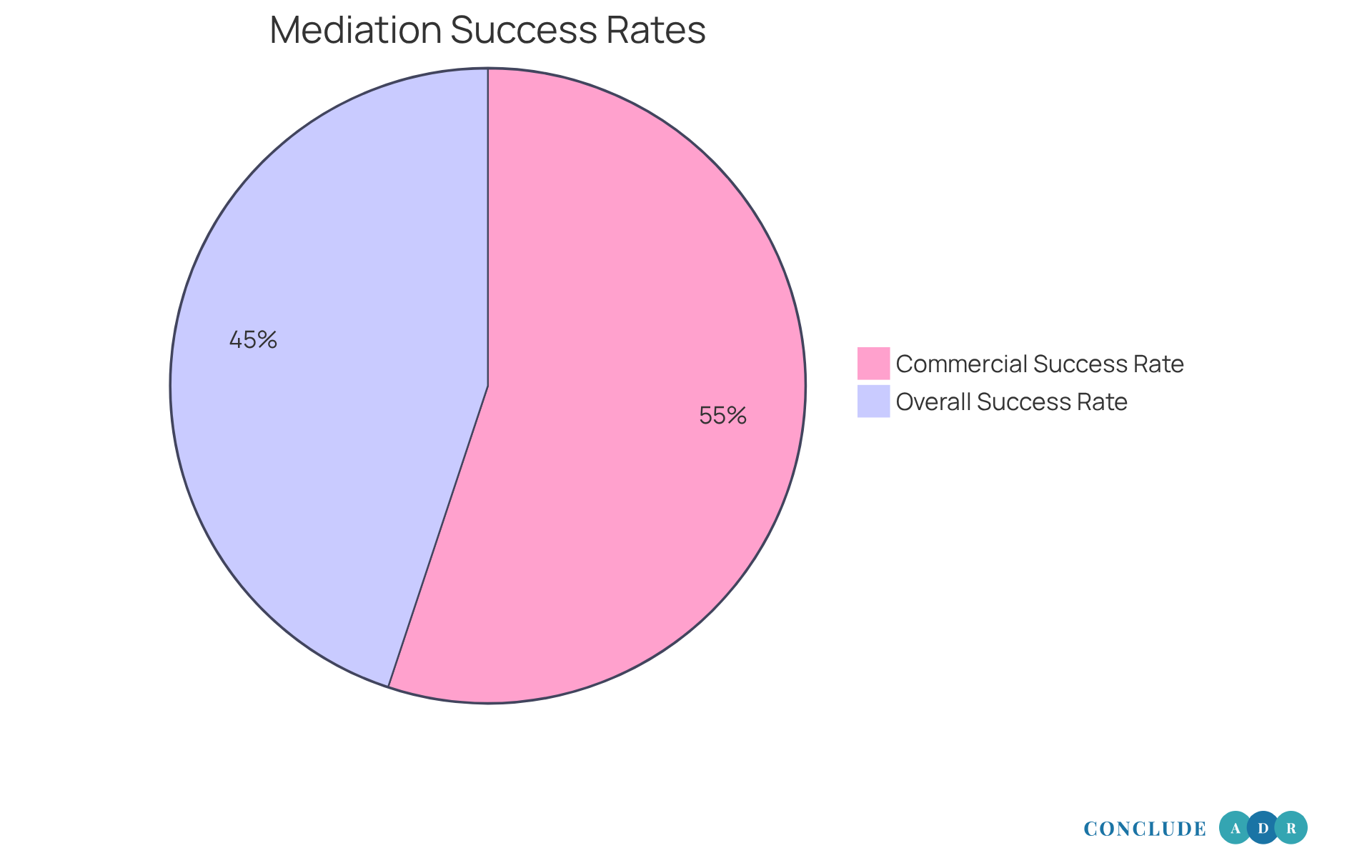 The blue section represents the overall mediation success rate of 75%, while the green section shows the commercial mediation success rate of 92%. The larger the slice, the higher the success rate, demonstrating the effectiveness of our services.