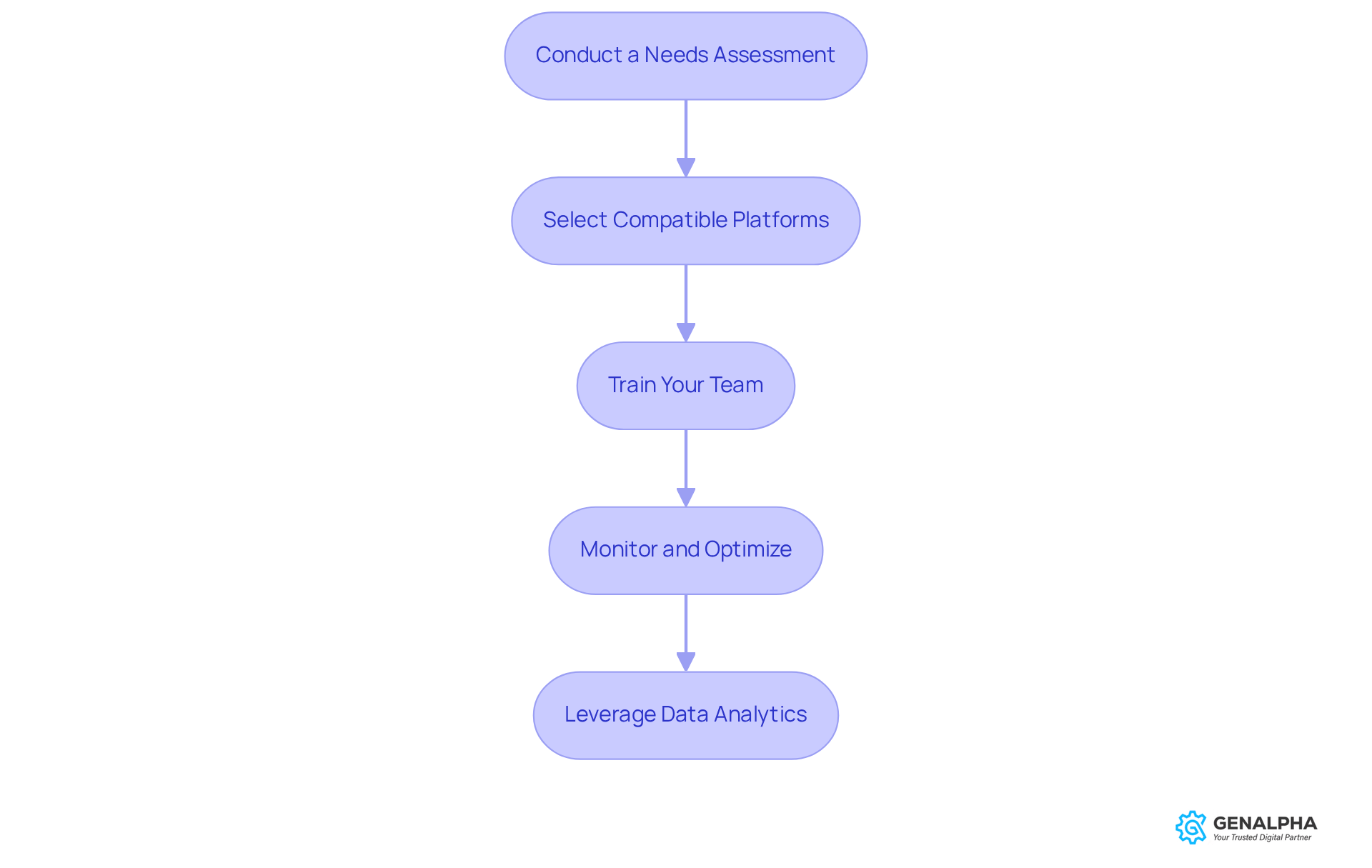 Each box represents a key strategy in the integration process. Follow the arrows to see how each step leads to the next, guiding you through the integration journey. Each box represents a key strategy in the integration process. Follow the arrows to see how each step leads to the next, guiding you through the integration journey.