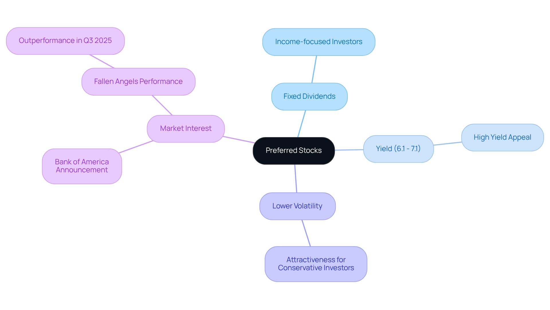 Start at the center with 'Preferred Stocks' and explore the branches to understand their features and benefits. Each branch represents a key aspect of preferred stocks, helping you see how they fit into the investment landscape.
