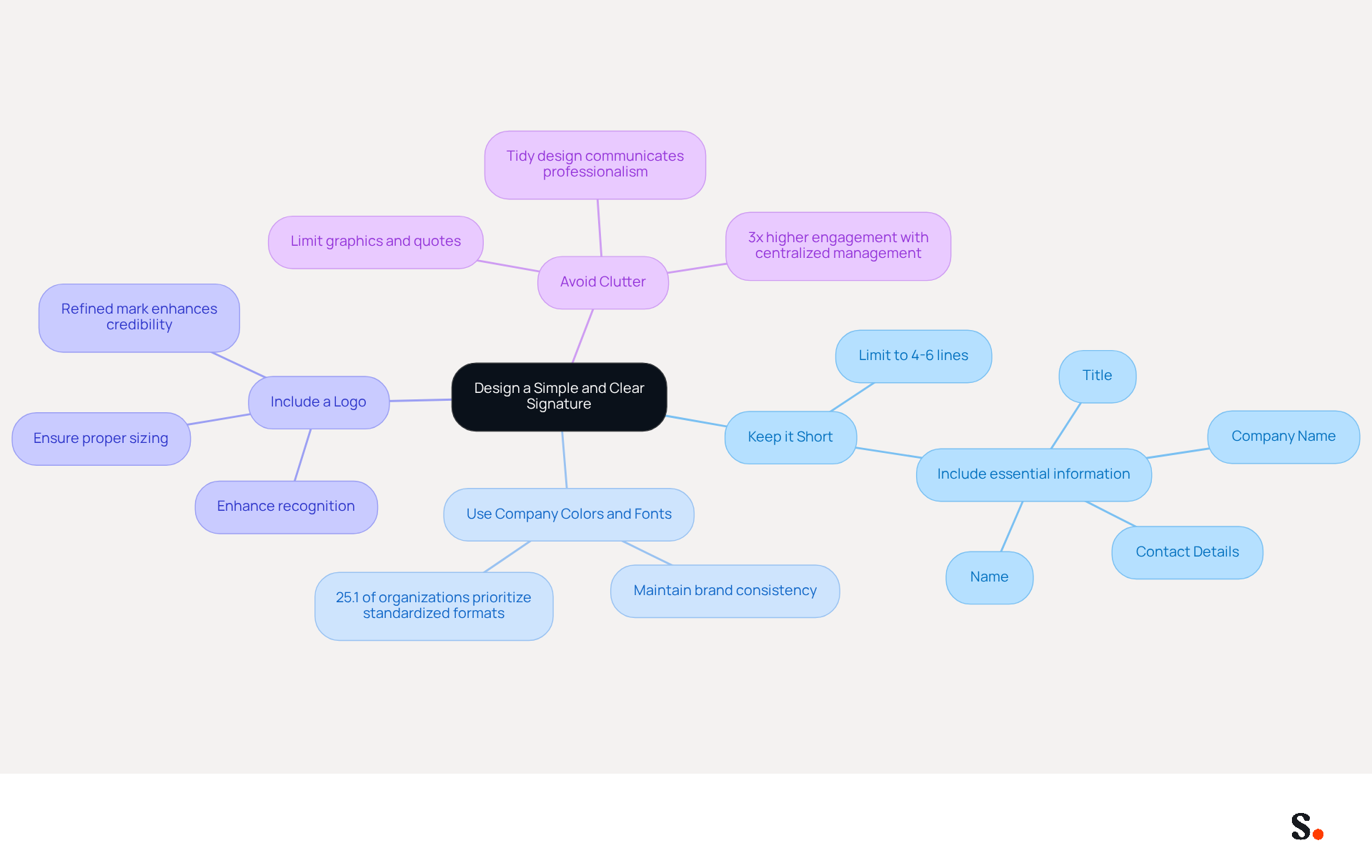 This mindmap starts with the main idea of designing a clear email signature at the center. Each branch represents a crucial element to consider, and the sub-branches provide additional details or examples. Follow the branches to understand how each aspect contributes to a professional email signature.