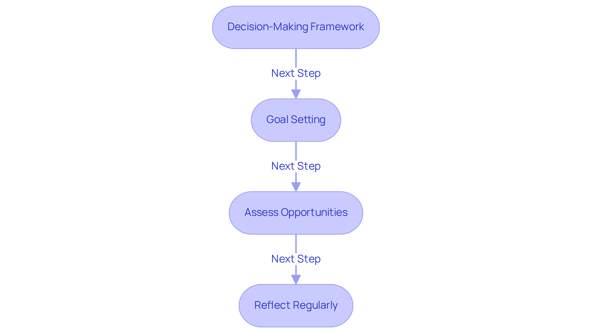 Each box represents a step in the process of aligning your values with your decisions and goals. Follow the arrows to see how each step builds on the previous one, helping you stay true to your authentic self. Each box represents a step in the process of aligning your values with your decisions and goals. Follow the arrows to see how each step builds on the previous one, helping you stay true to your authentic self.