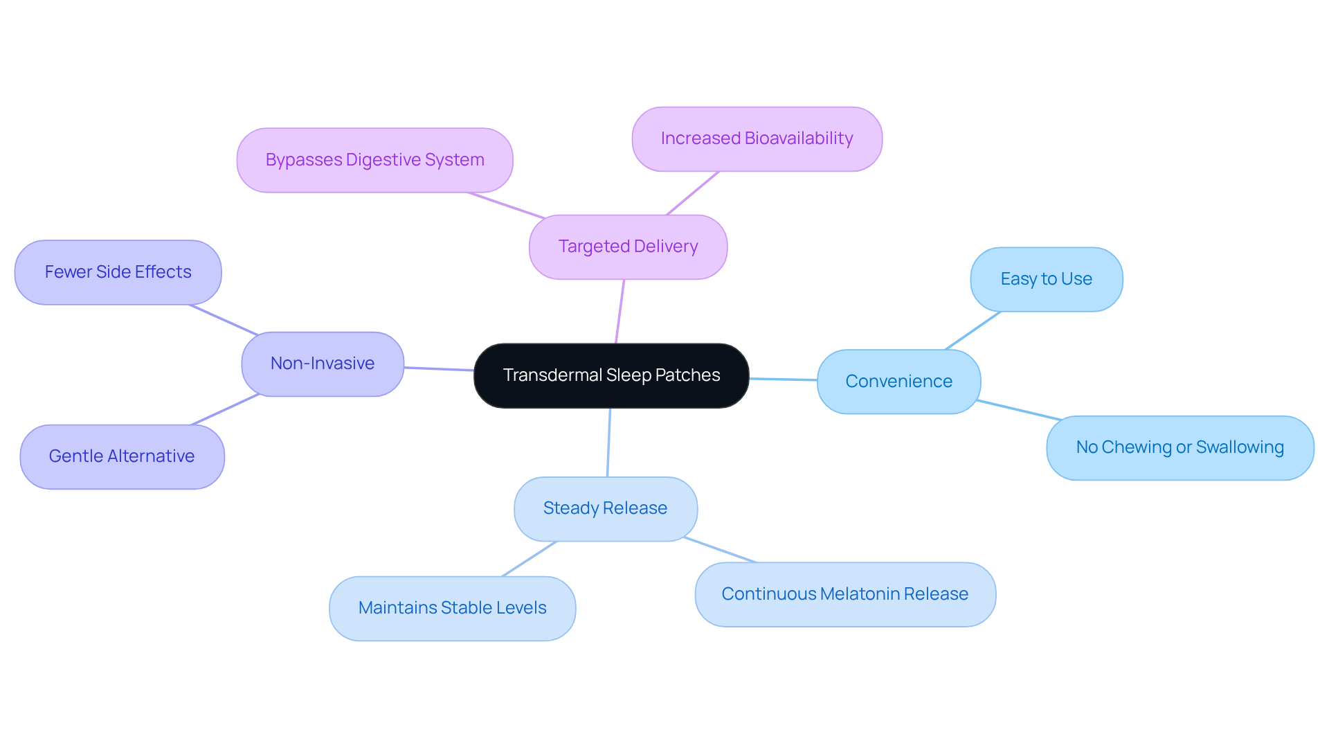 This mindmap shows the key benefits of using transdermal sleep patches. Each branch represents a different advantage, making it easy to see how they contribute to better sleep. Follow the branches to explore each benefit in detail! This mindmap shows the key benefits of using transdermal sleep patches. Each branch represents a different advantage, making it easy to see how they contribute to better sleep. Follow the branches to explore each benefit in detail!