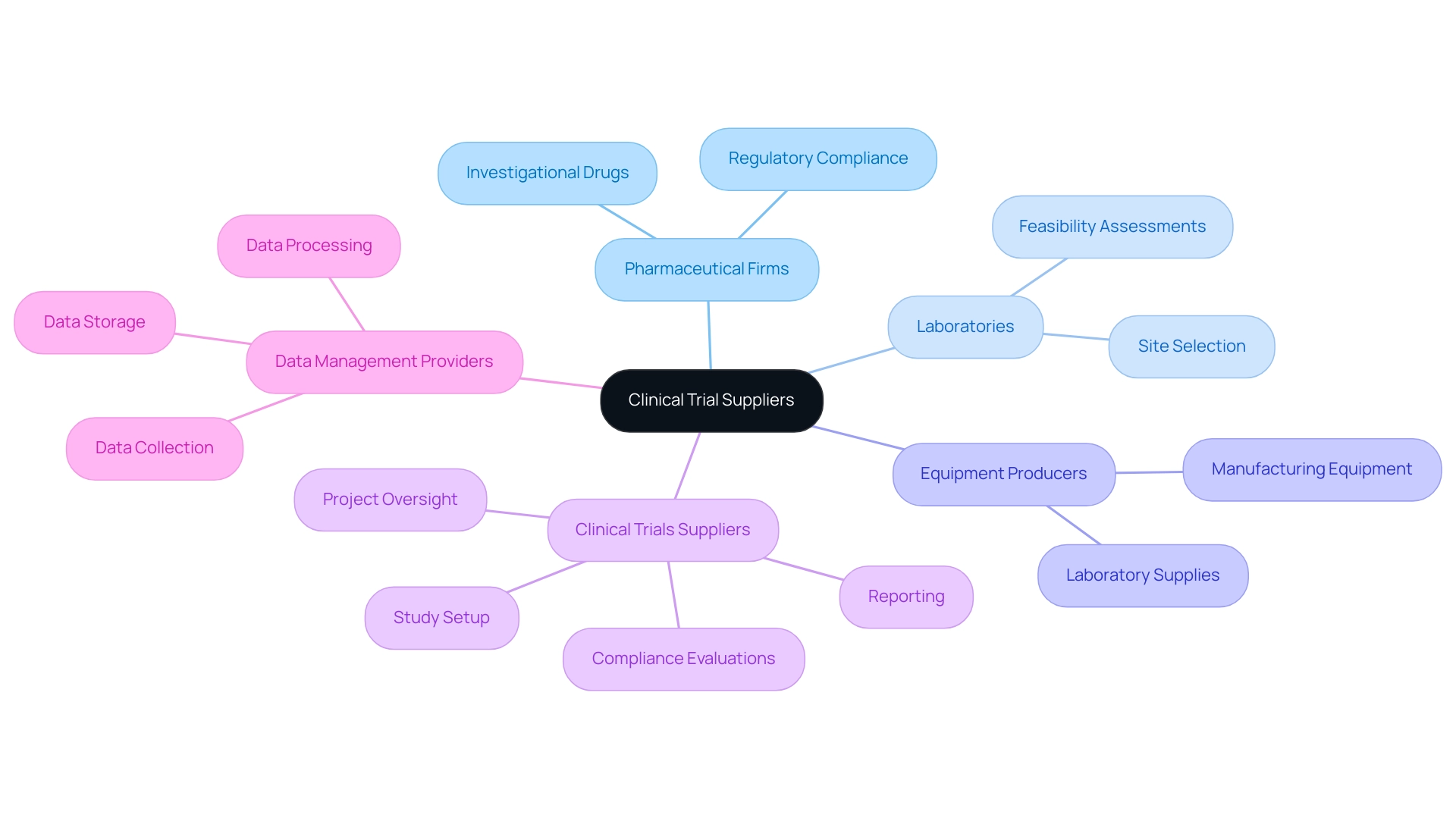 The central node represents clinical trial suppliers, with branches indicating different categories of suppliers and their respective services.