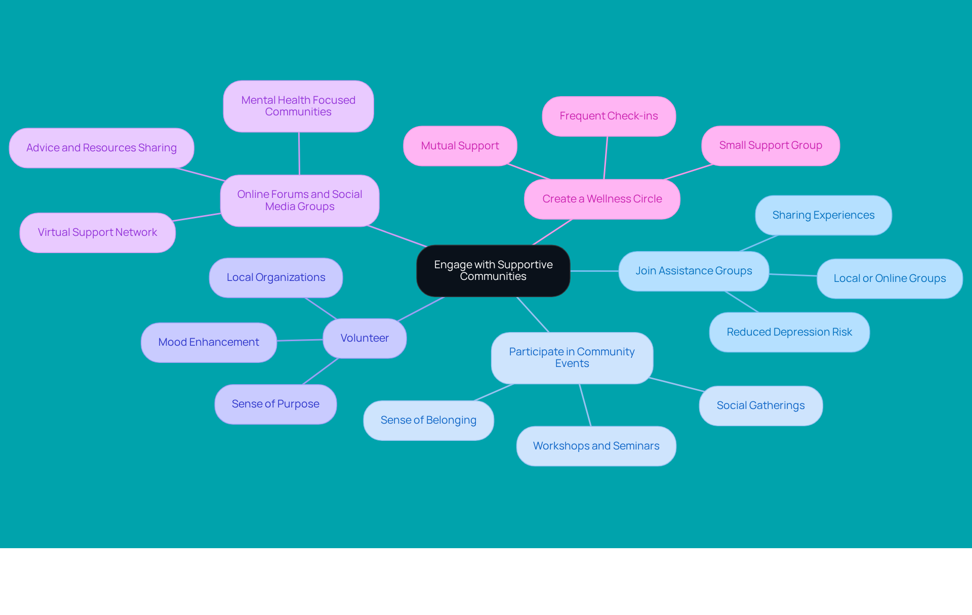 The central idea is about connecting with supportive communities. Each branch represents a different strategy, and the sub-branches provide details on how to implement these strategies and their benefits for resilience.