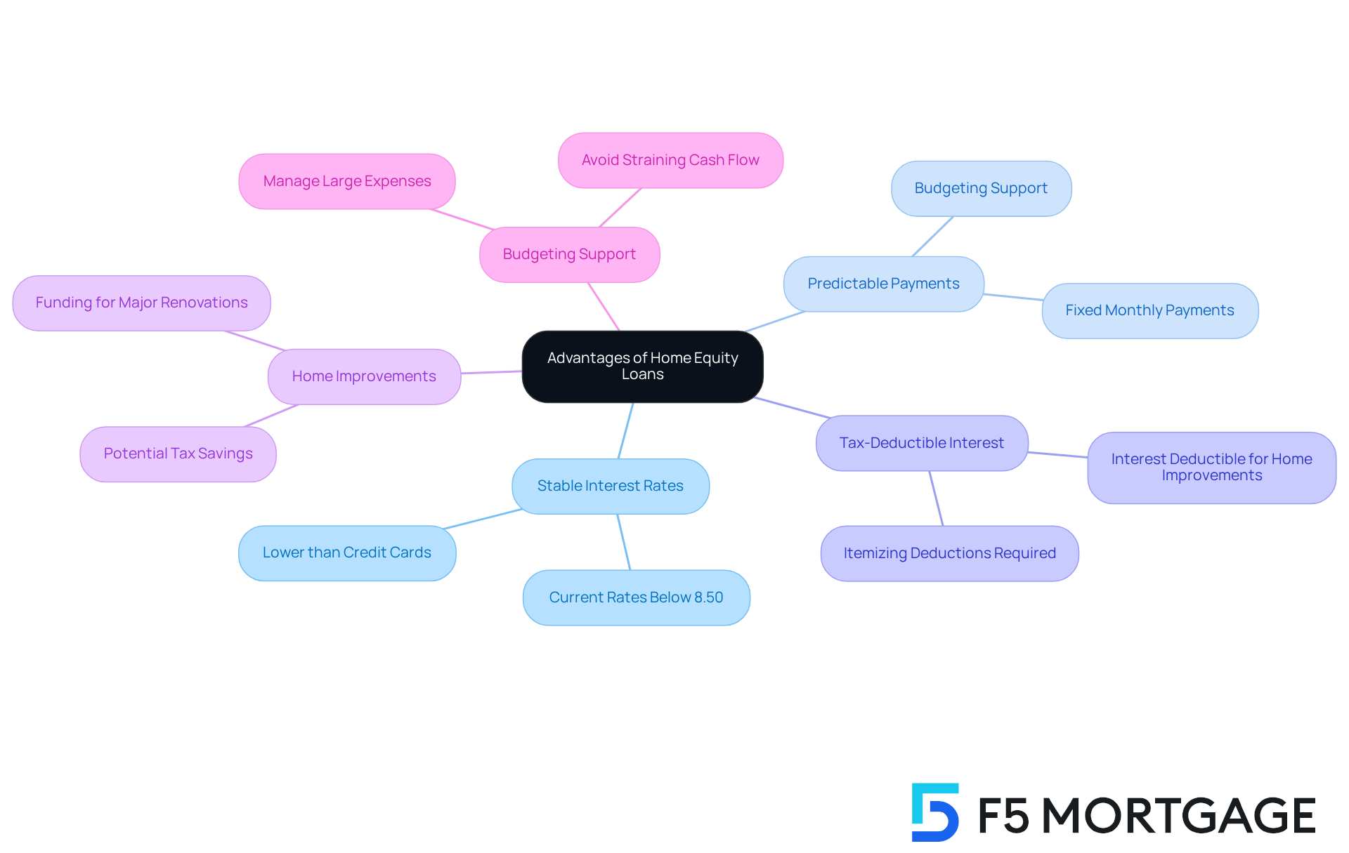 The central node represents home equity loans, while each branch shows a specific advantage. Sub-points provide more detail on how each benefit can help homeowners, making decisions clearer. The central node represents home equity loans, while each branch shows a specific advantage. Sub-points provide more detail on how each benefit can help homeowners, making decisions clearer.