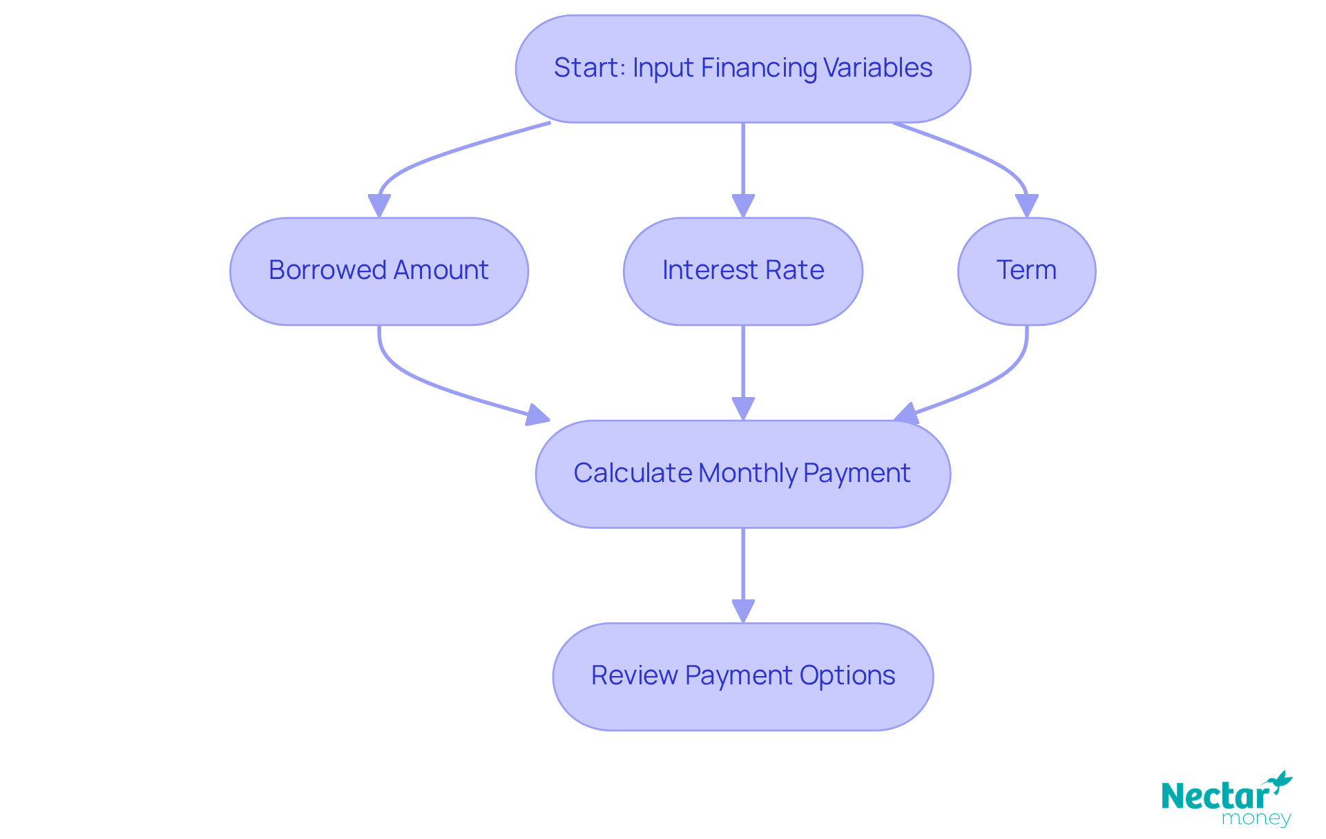 This flowchart guides you through the process of estimating your monthly payments. Start by entering your financing variables, then see how they lead to a calculated payment, and finally review your options based on that calculation. This flowchart guides you through the process of estimating your monthly payments. Start by entering your financing variables, then see how they lead to a calculated payment, and finally review your options based on that calculation.