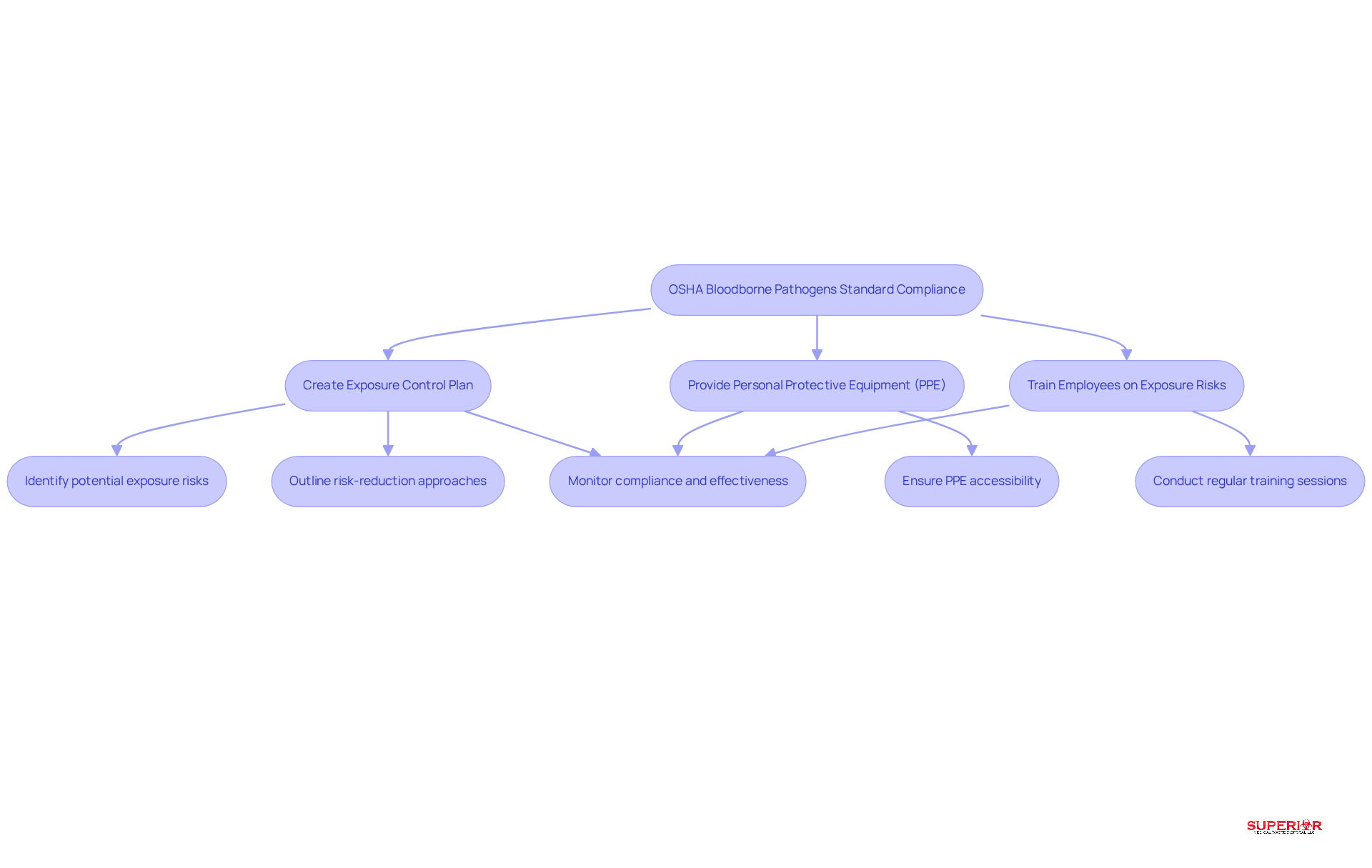 This flowchart outlines the key steps healthcare employers must take to comply with the OSHA Bloodborne Pathogens Standard. Each box represents a crucial action, and the arrows show the order in which these actions should be taken to ensure safety and compliance.