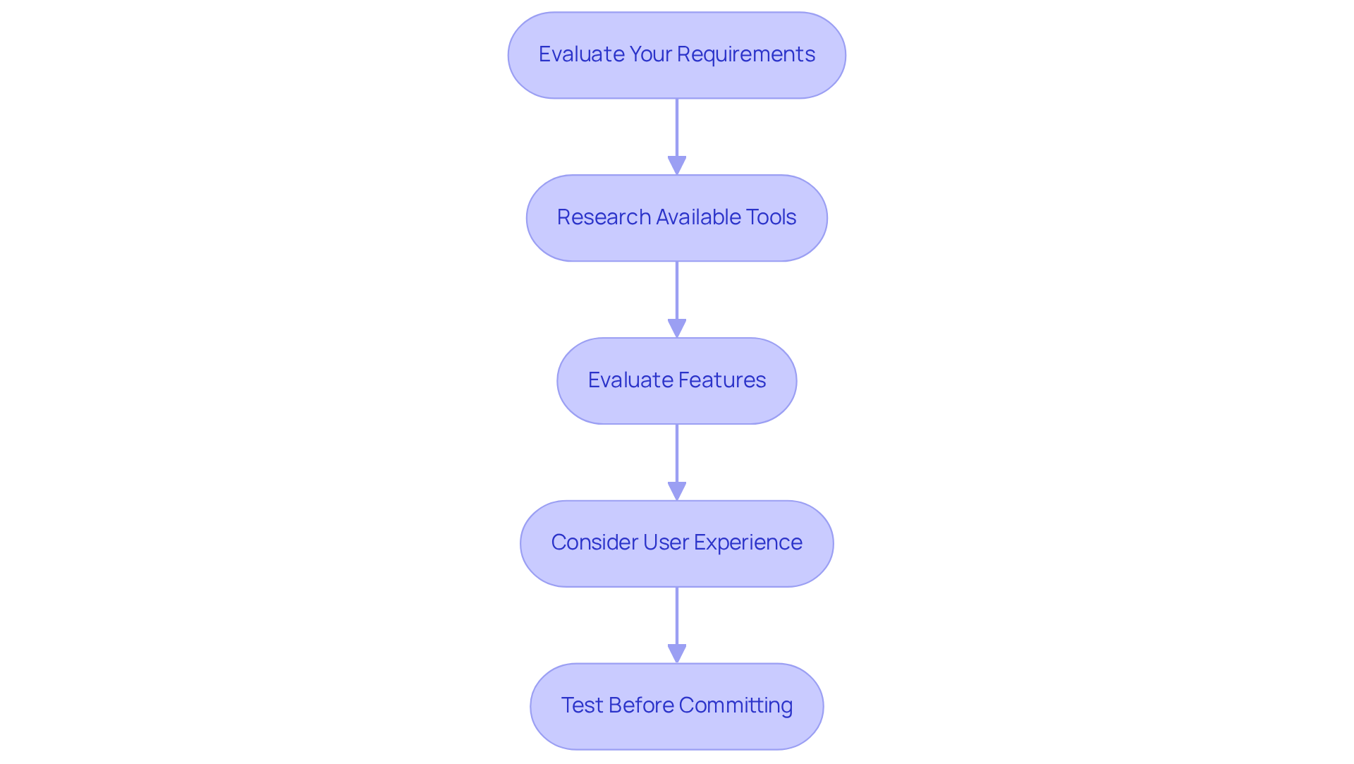 Each box represents a step in the process of choosing the right tools for automation. Follow the arrows to see how each step leads to the next, ensuring a thorough selection process. Each box represents a step in the process of choosing the right tools for automation. Follow the arrows to see how each step leads to the next, ensuring a thorough selection process.