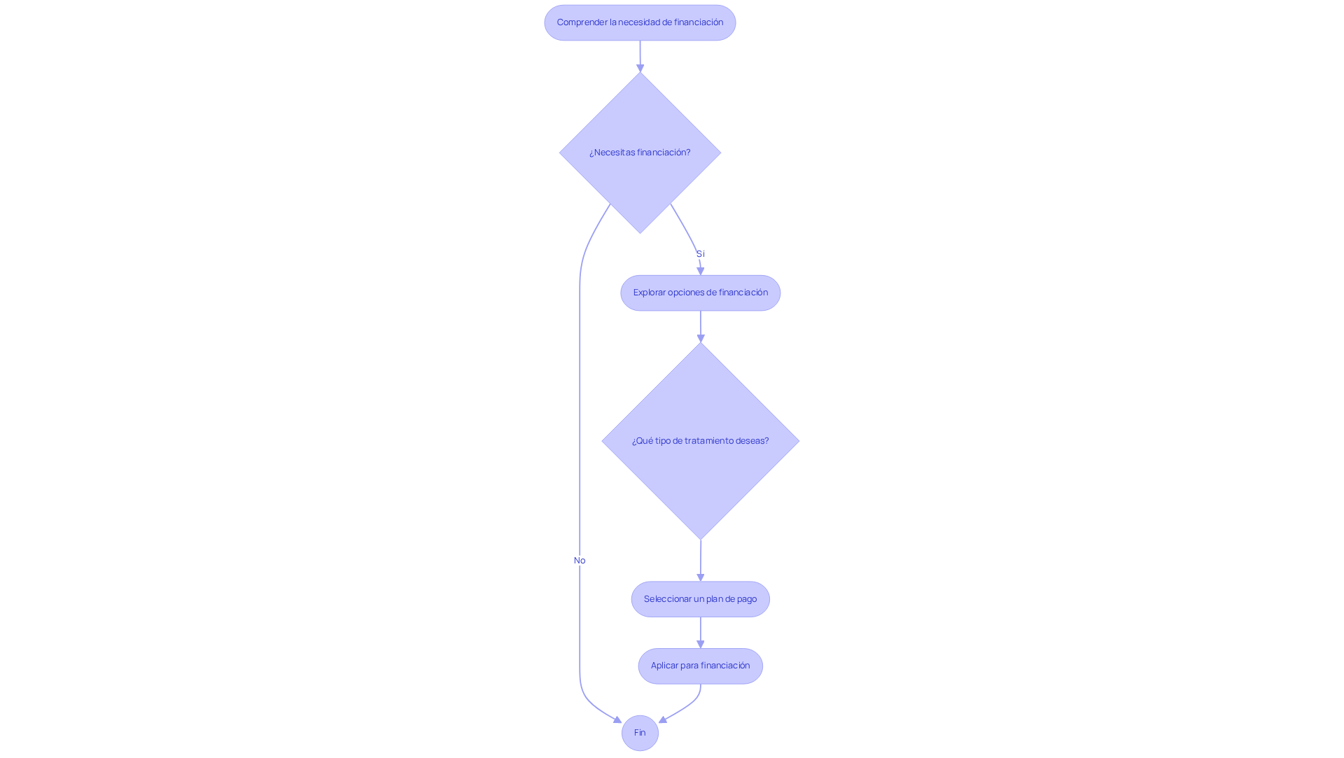 Cada paso en el diagrama muestra lo que debes considerar para obtener financiación. Sigue las flechas para ver cómo avanzar desde la necesidad de financiación hasta la aplicación para un plan de pago.