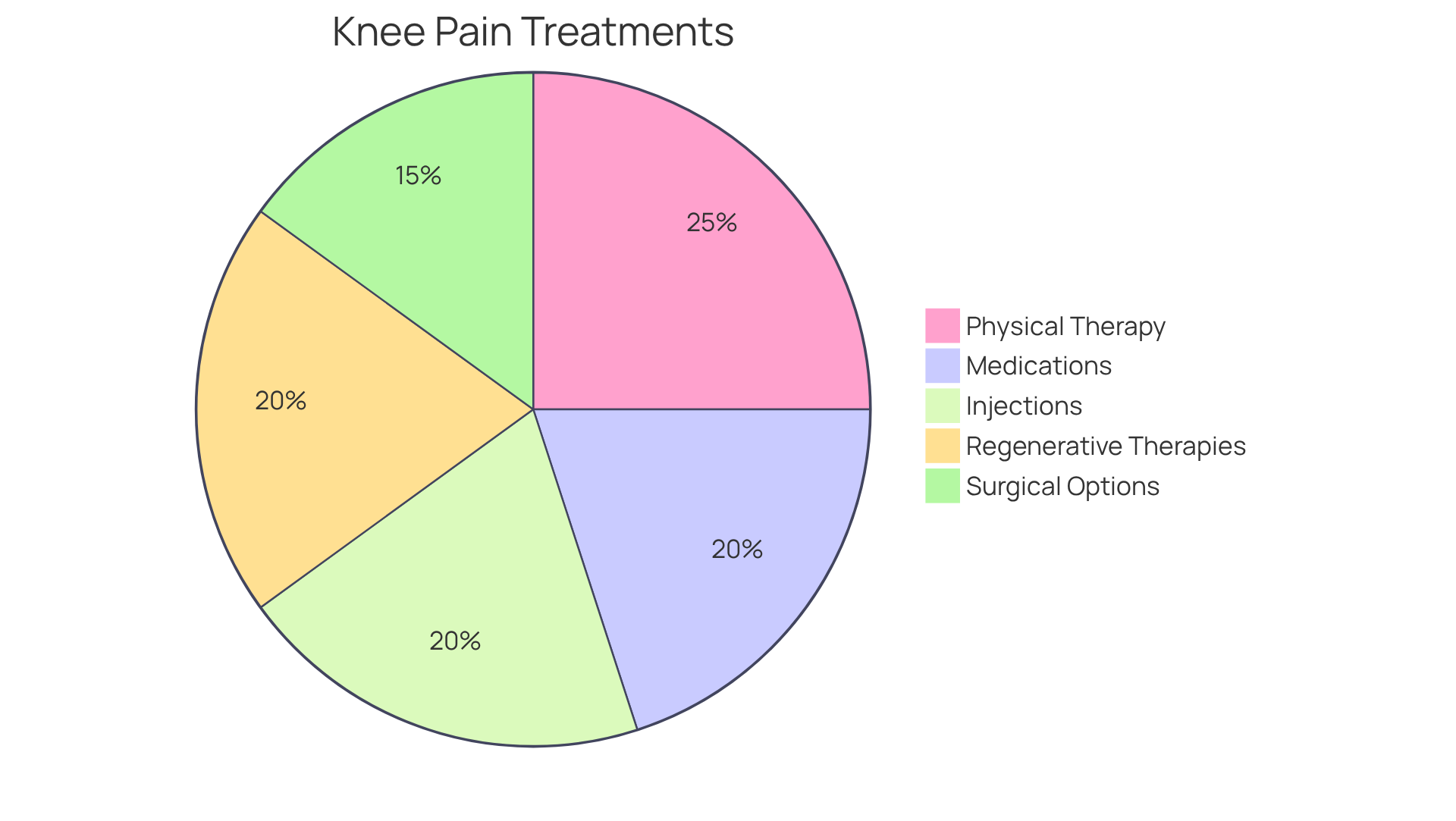 Each slice of the pie represents a different treatment option for knee pain. The size of each slice indicates how much focus or emphasis is placed on that treatment type, helping you understand the variety of approaches available. Each slice of the pie represents a different treatment option for knee pain. The size of each slice indicates how much focus or emphasis is placed on that treatment type, helping you understand the variety of approaches available.