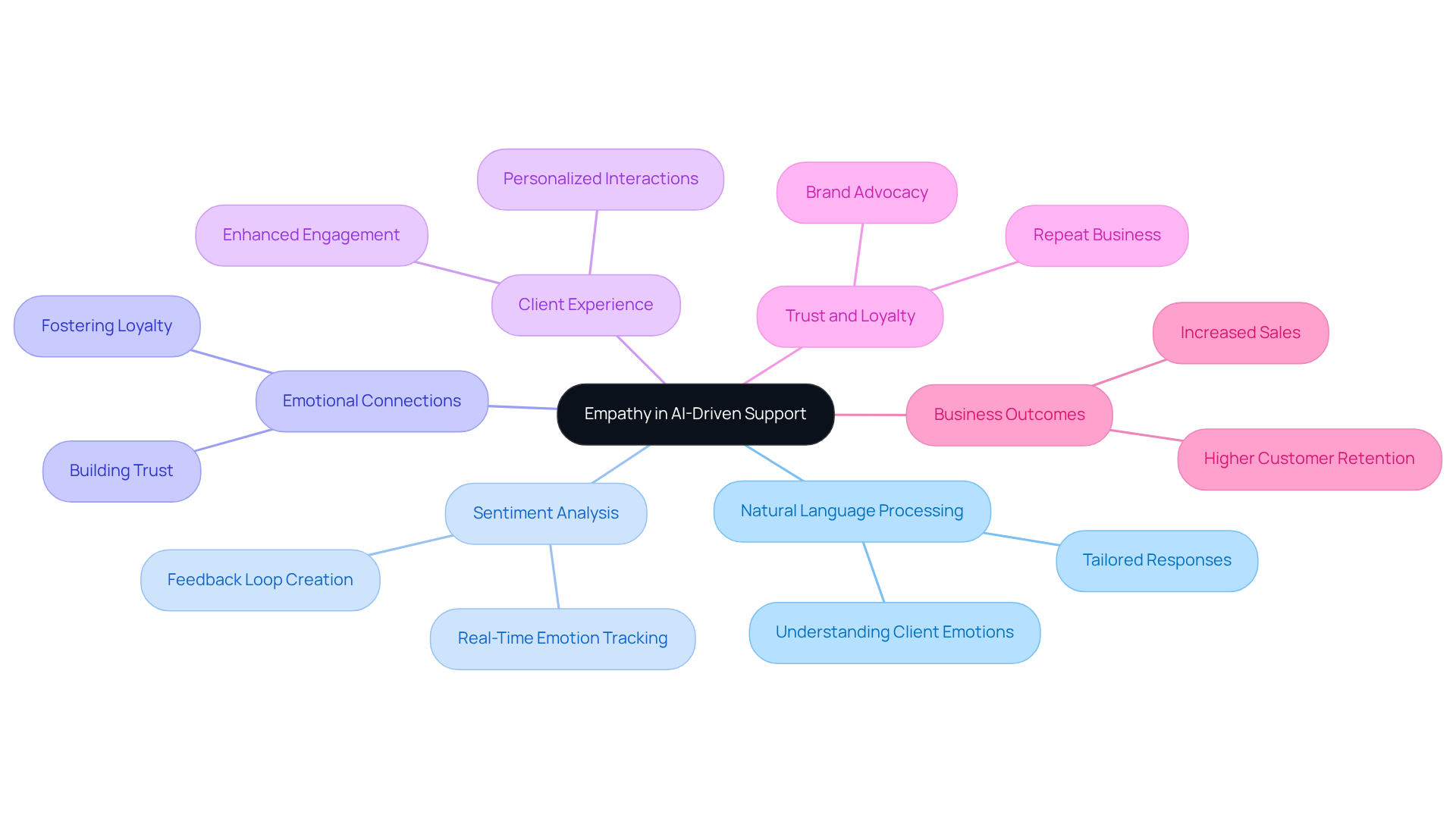 The central node represents the main theme of empathy, while the branches illustrate how different aspects of AI support contribute to emotional connections and client loyalty. Follow the branches to see how each element plays a role in enhancing client relationships. The central node represents the main theme of empathy, while the branches illustrate how different aspects of AI support contribute to emotional connections and client loyalty. Follow the branches to see how each element plays a role in enhancing client relationships.